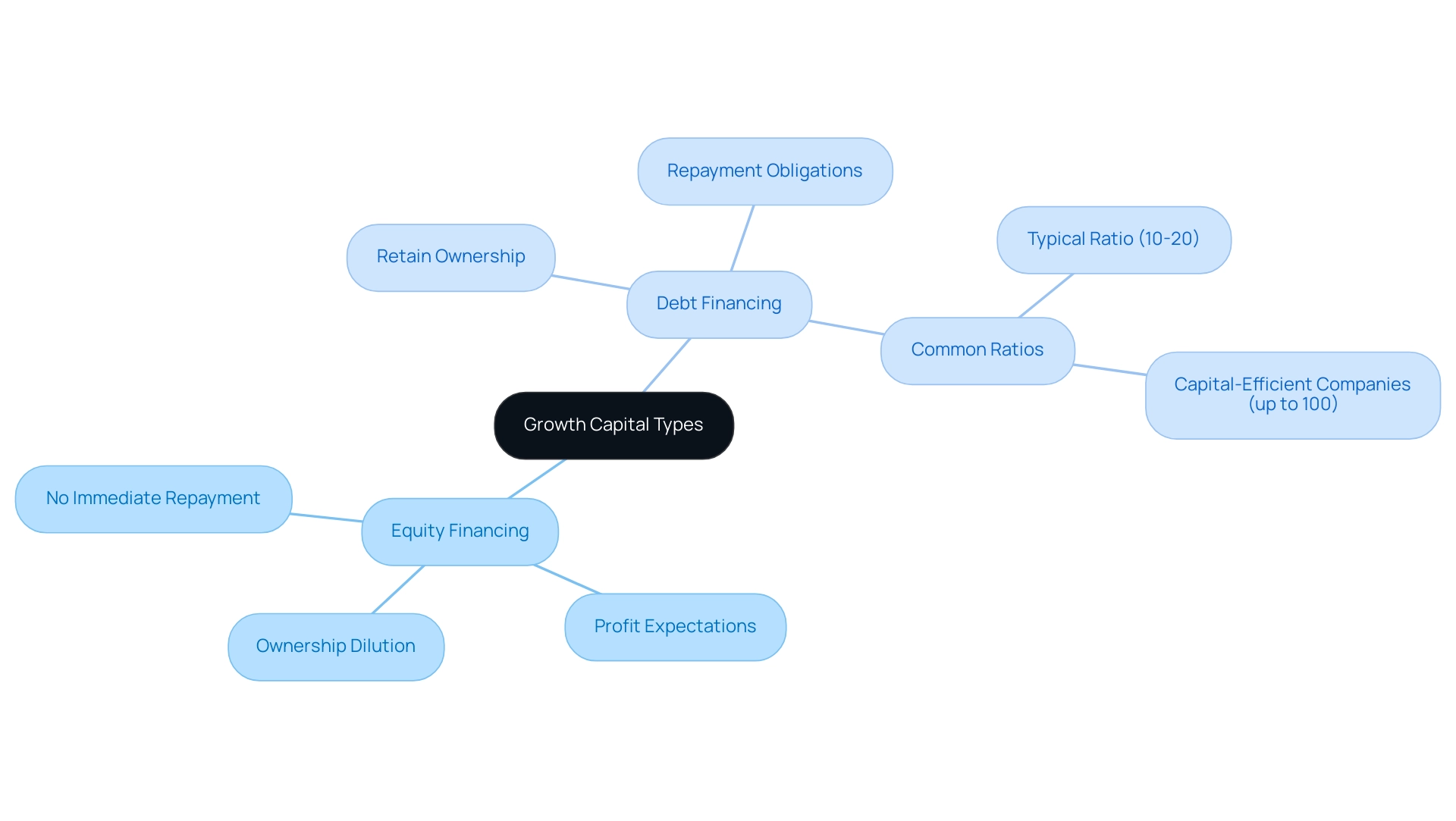 The central node represents growth capital types, with branches indicating equity and debt financing. Colors differentiate the two financing types.