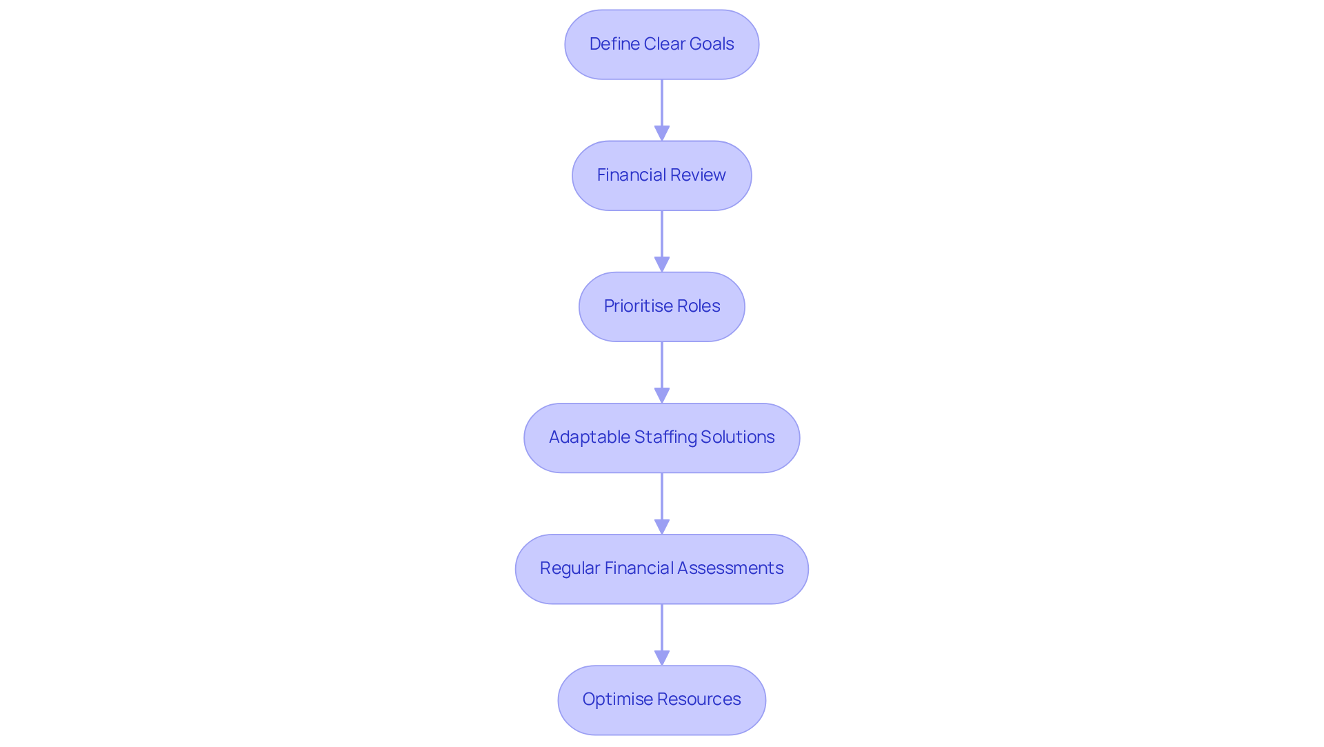 This flowchart shows the steps to align labor with event goals and budgets. Start at the top with defining goals, and follow the arrows down to see how each step builds on the previous one, leading to optimized resources for the event.