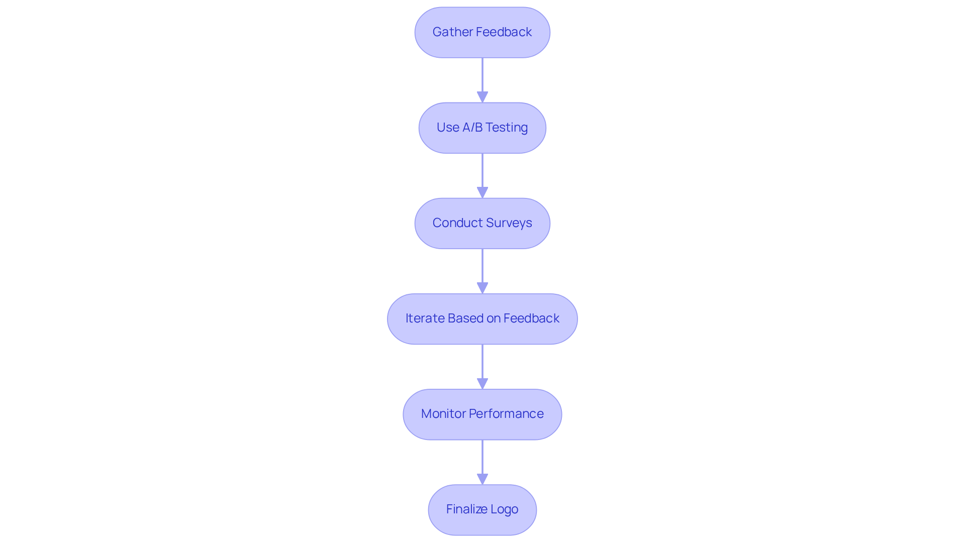 Each box represents a step in the logo refinement journey. Follow the arrows to see how each action leads to the next, ultimately helping you create a logo that resonates with your audience.