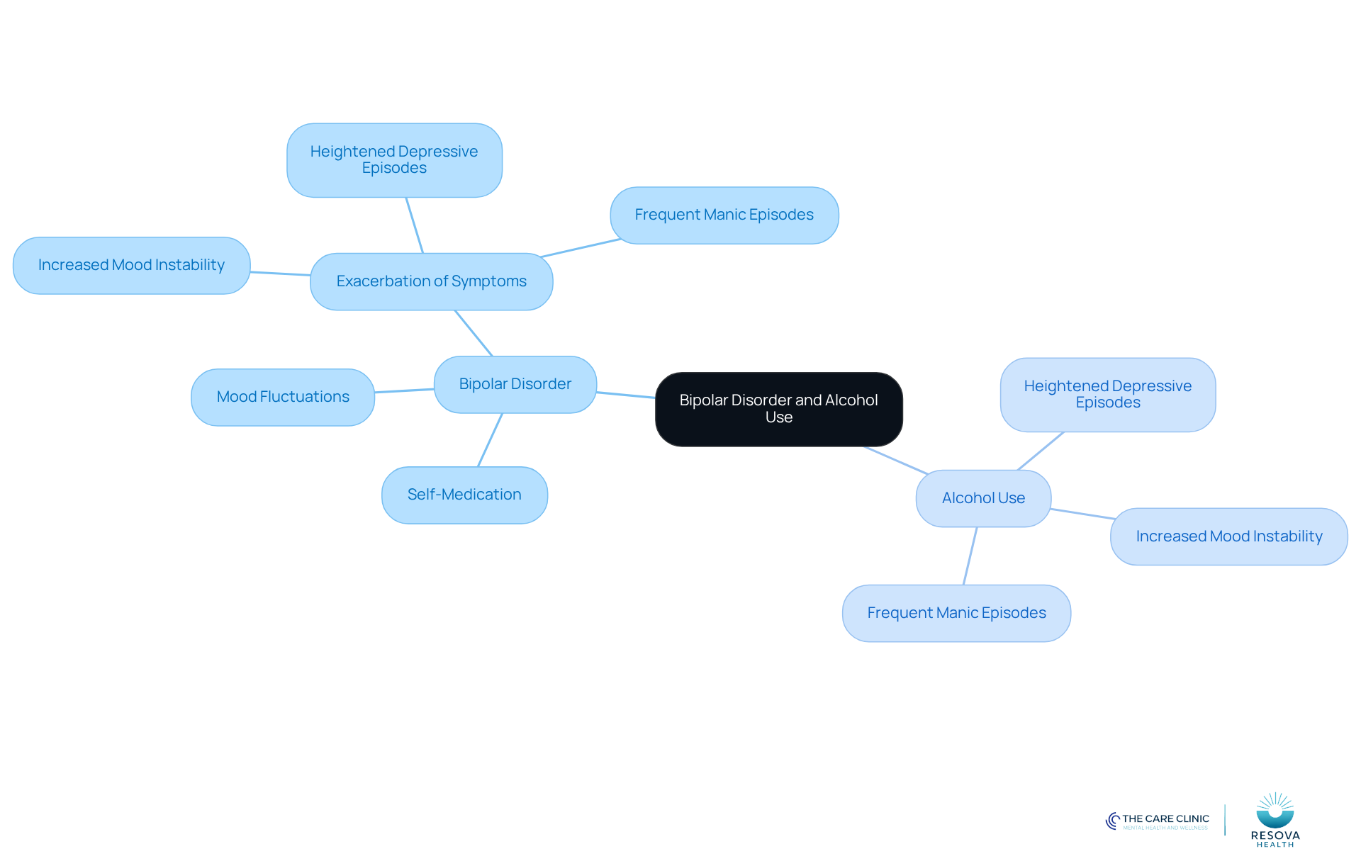 The central node represents the overall topic, while the branches show how bipolar disorder and alcohol use are connected. Each sub-branch highlights specific aspects of these relationships, helping to visualize the complexity of their interaction. The central node represents the overall topic, while the branches show how bipolar disorder and alcohol use are connected. Each sub-branch highlights specific aspects of these relationships, helping to visualize the complexity of their interaction.