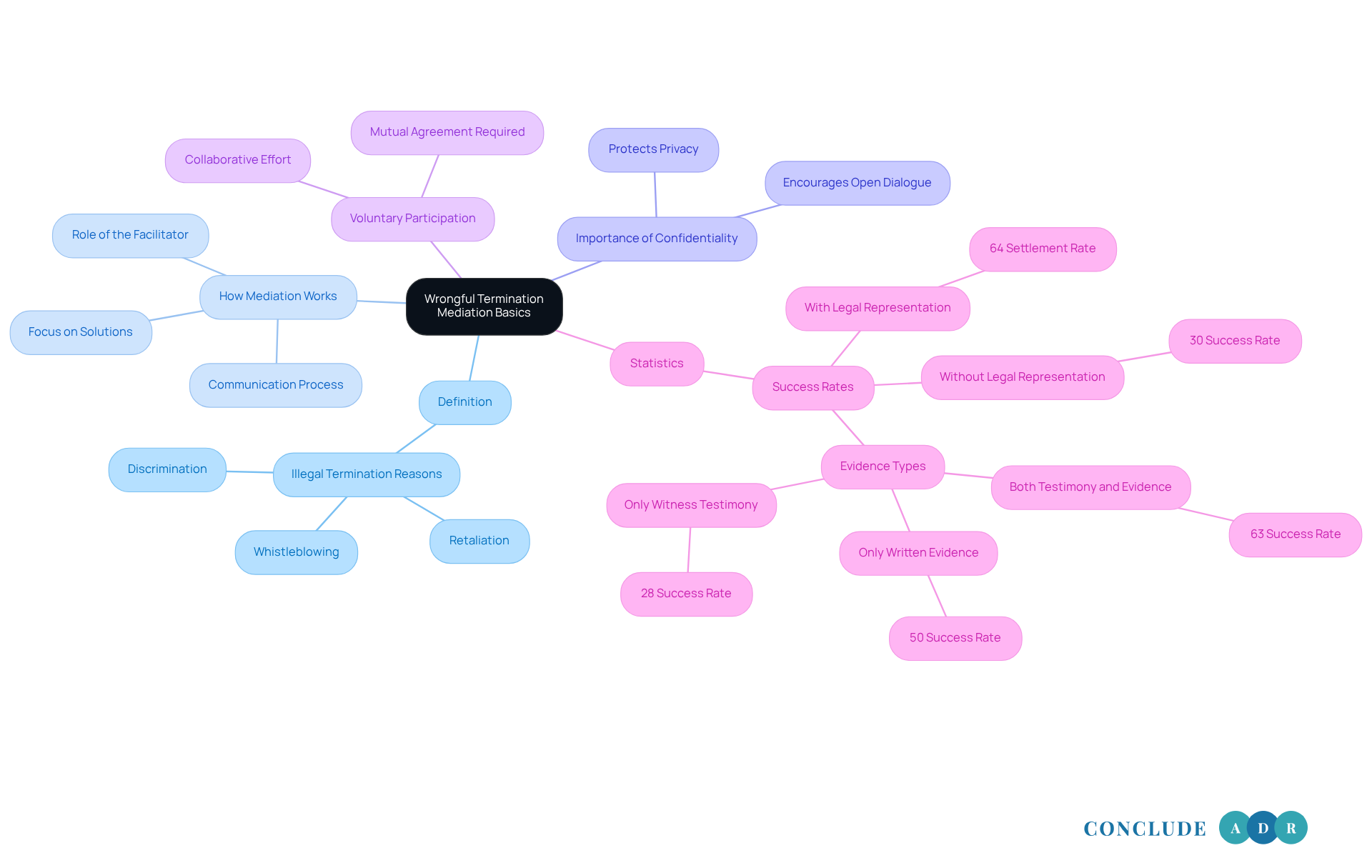 Start at the center with the main topic, then follow the branches to explore each aspect of wrongful termination mediation. Each branch provides insights into different elements, helping you understand the entire process and its significance. Start at the center with the main topic, then follow the branches to explore each aspect of wrongful termination mediation. Each branch provides insights into different elements, helping you understand the entire process and its significance.