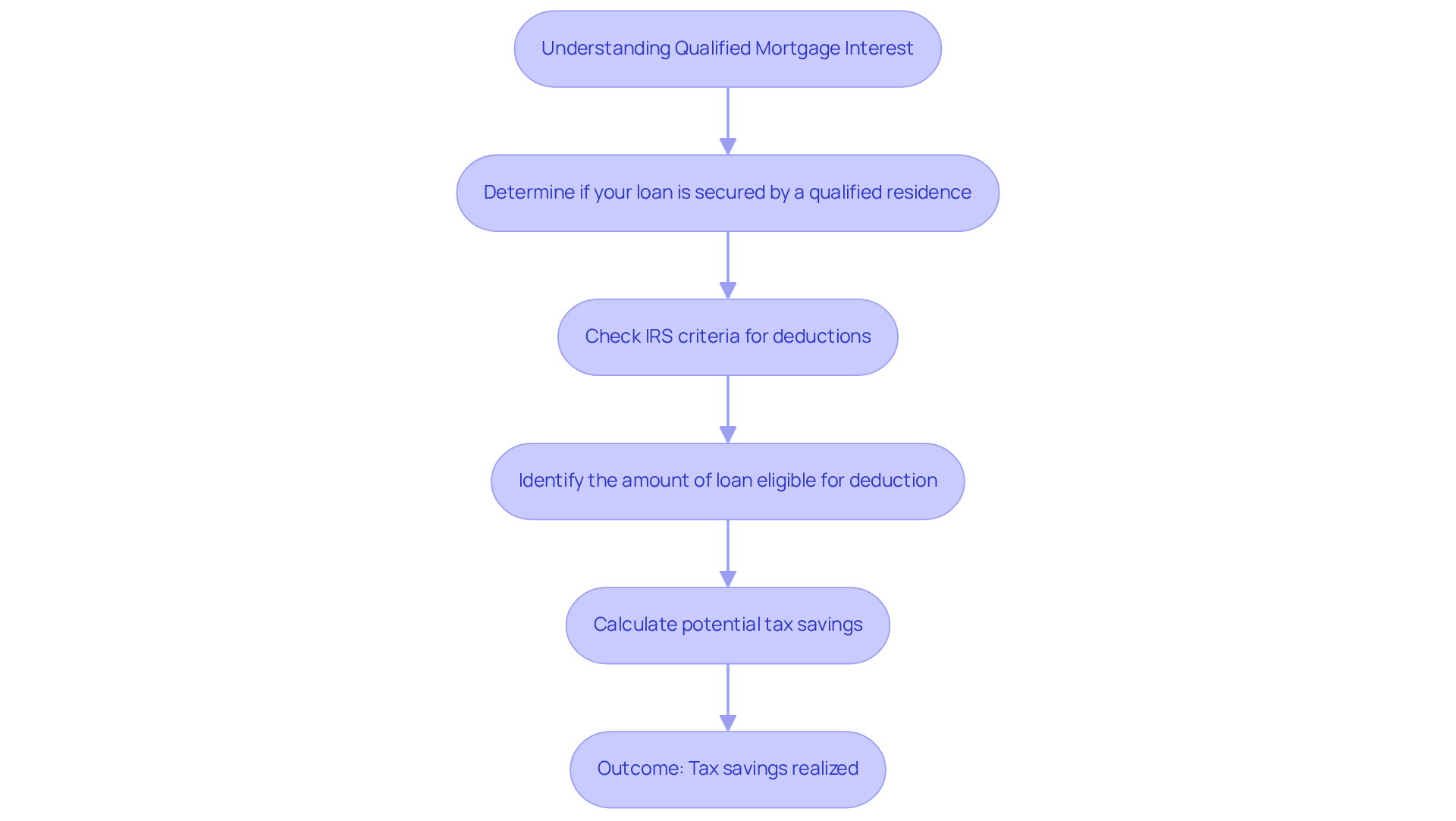 This flowchart guides you through the process of understanding qualified mortgage interest. Start at the top and follow the arrows to see what steps you need to take to determine your eligibility for deductions and how much you could save on your taxes. This flowchart guides you through the process of understanding qualified mortgage interest. Start at the top and follow the arrows to see what steps you need to take to determine your eligibility for deductions and how much you could save on your taxes.
