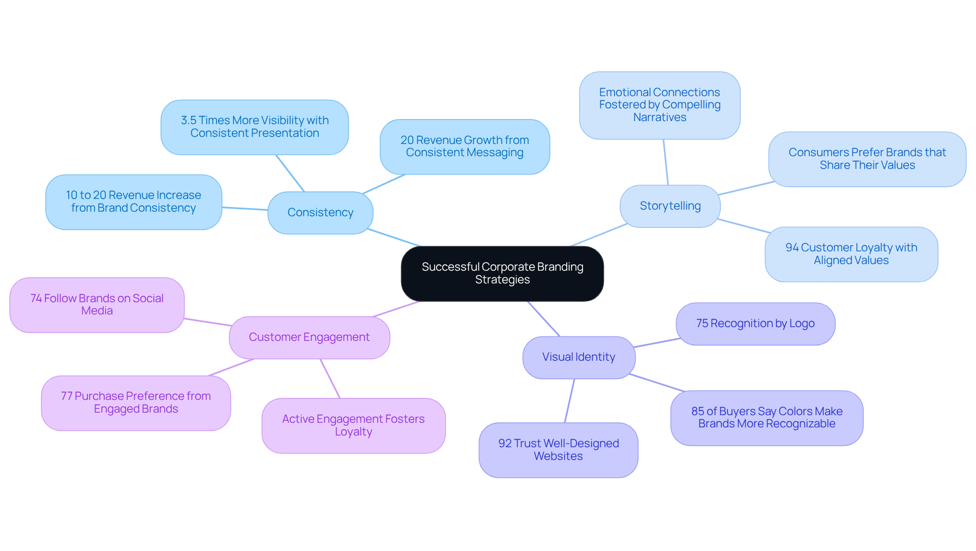 This mindmap illustrates the key strategies for building a successful brand. Each main branch represents a strategy, and the sub-branches provide important insights and statistics that support each strategy. Follow the branches to see how these elements connect and contribute to effective branding.