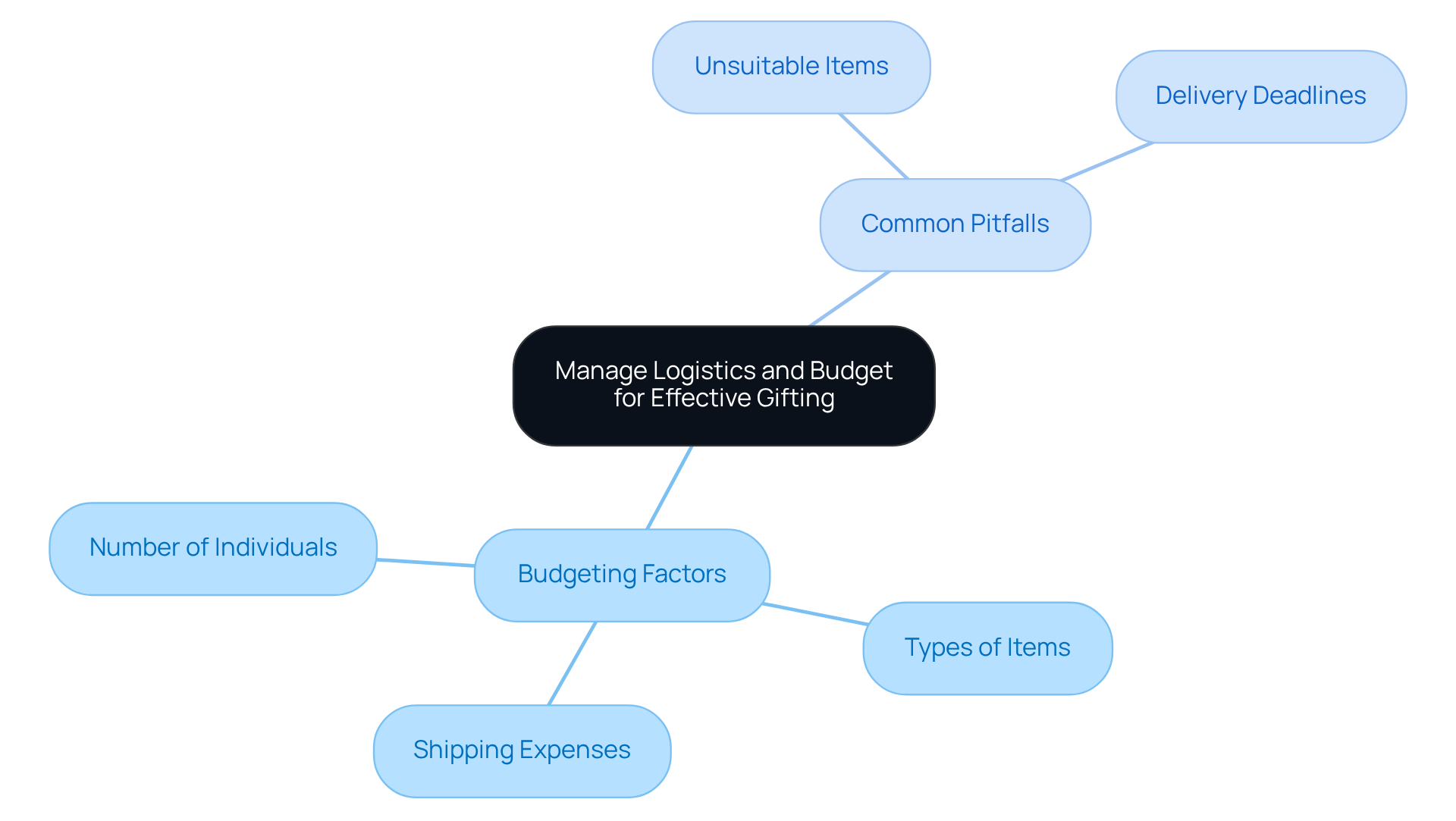 This mindmap helps you visualize how to effectively manage logistics and budget for corporate gifting. Start at the center with the main topic, then explore the branches to see what factors to consider and pitfalls to avoid. Each branch represents a key area of focus, making it easier to plan your gifting strategy.