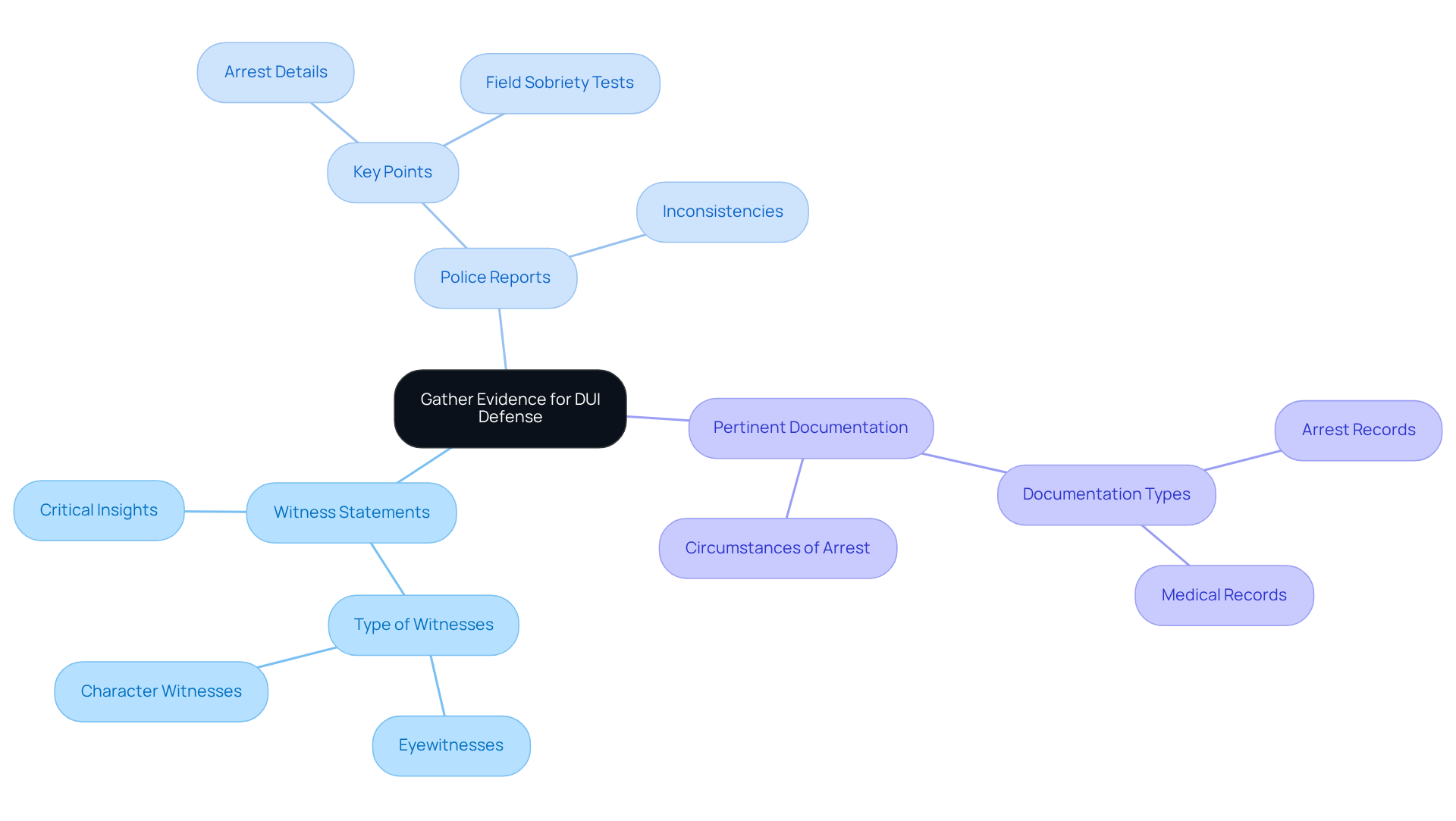At the center, you have the main goal of gathering evidence. Each branch represents a type of evidence you need to collect, making it easier to see what to focus on for a strong defense.