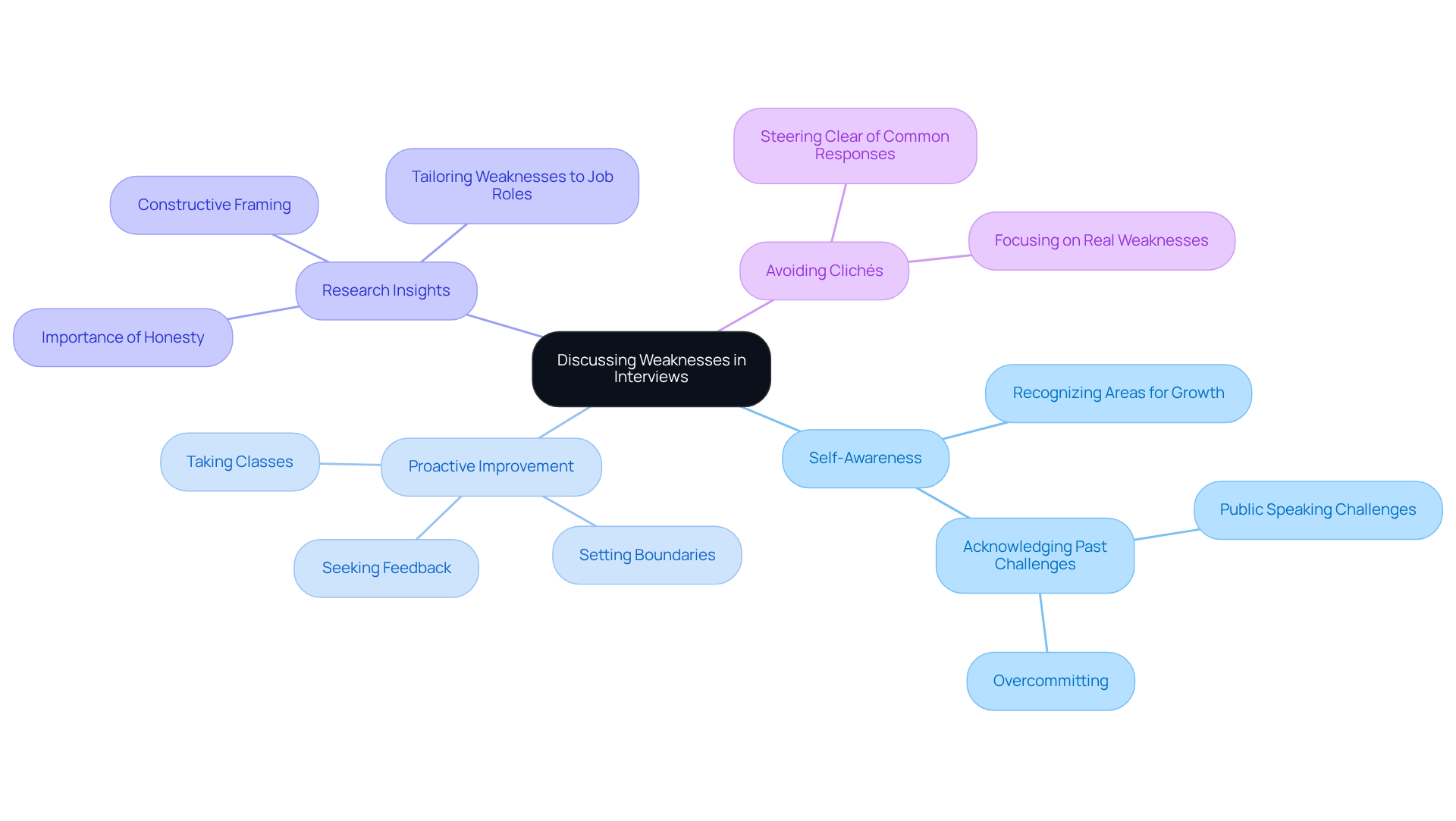 At the center is the main topic, while branches represent essential aspects of discussing weaknesses, showcasing the interconnectedness of self-awareness and growth strategies. At the center is the main topic, while branches represent essential aspects of discussing weaknesses, showcasing the interconnectedness of self-awareness and growth strategies.