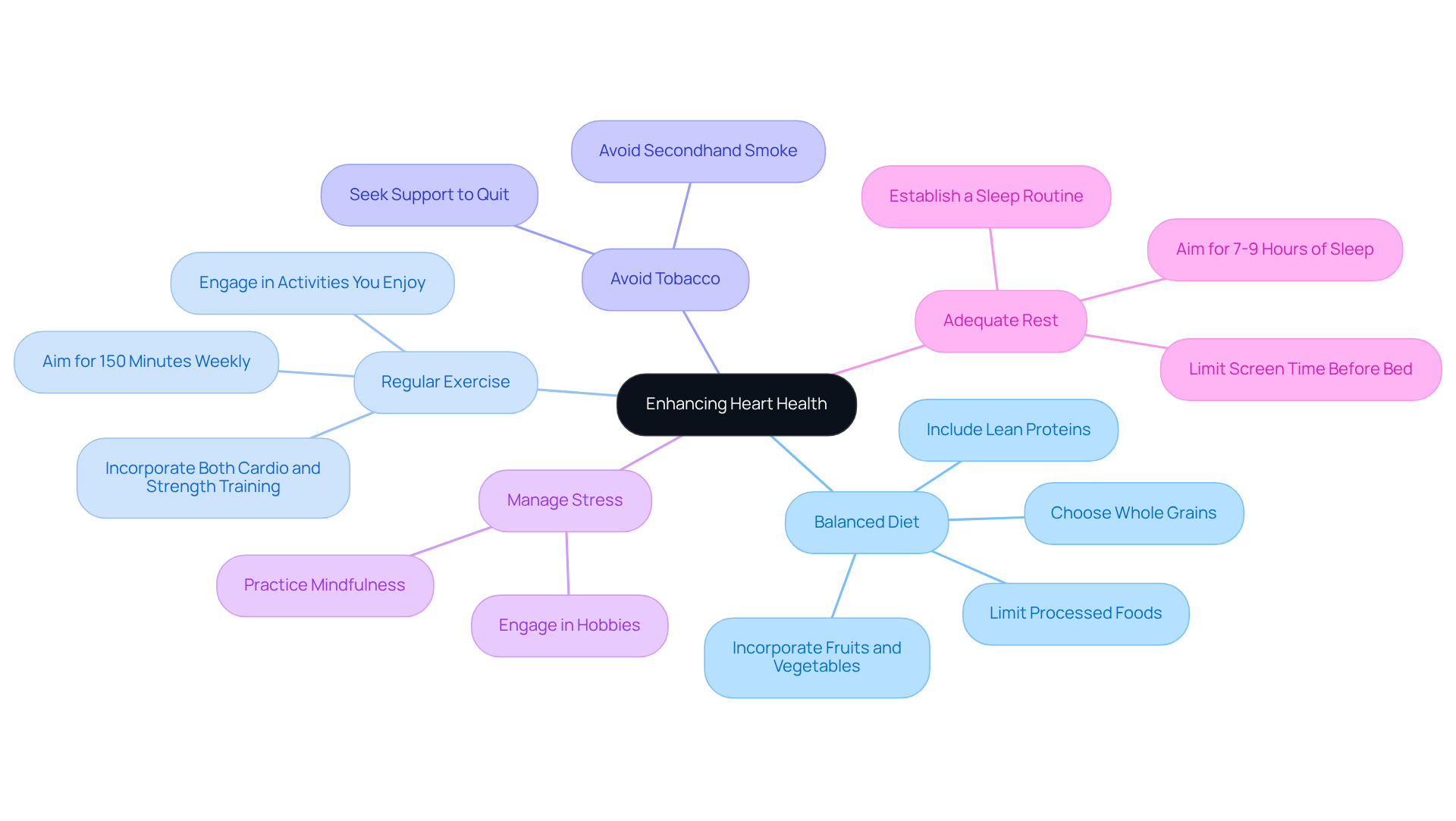 Each branch represents a key area for improving heart health. Under each main area, you'll find specific practices or recommendations that contribute to a healthier lifestyle.
