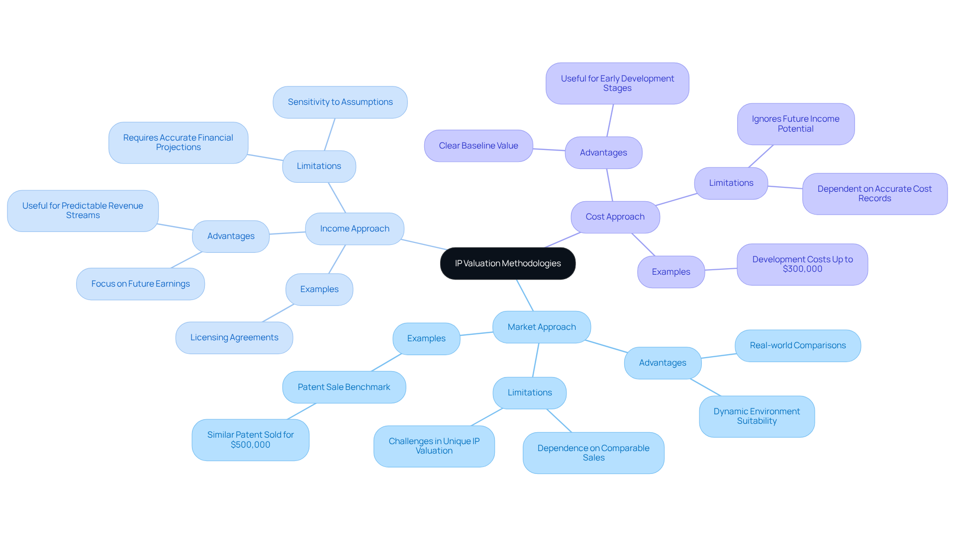 This mindmap starts with the central idea of IP Valuation Methodologies. Each branch represents a different approach to valuing intellectual property, with further details on what makes each method unique. Follow the branches to explore how each methodology works and its specific advantages and limitations.
