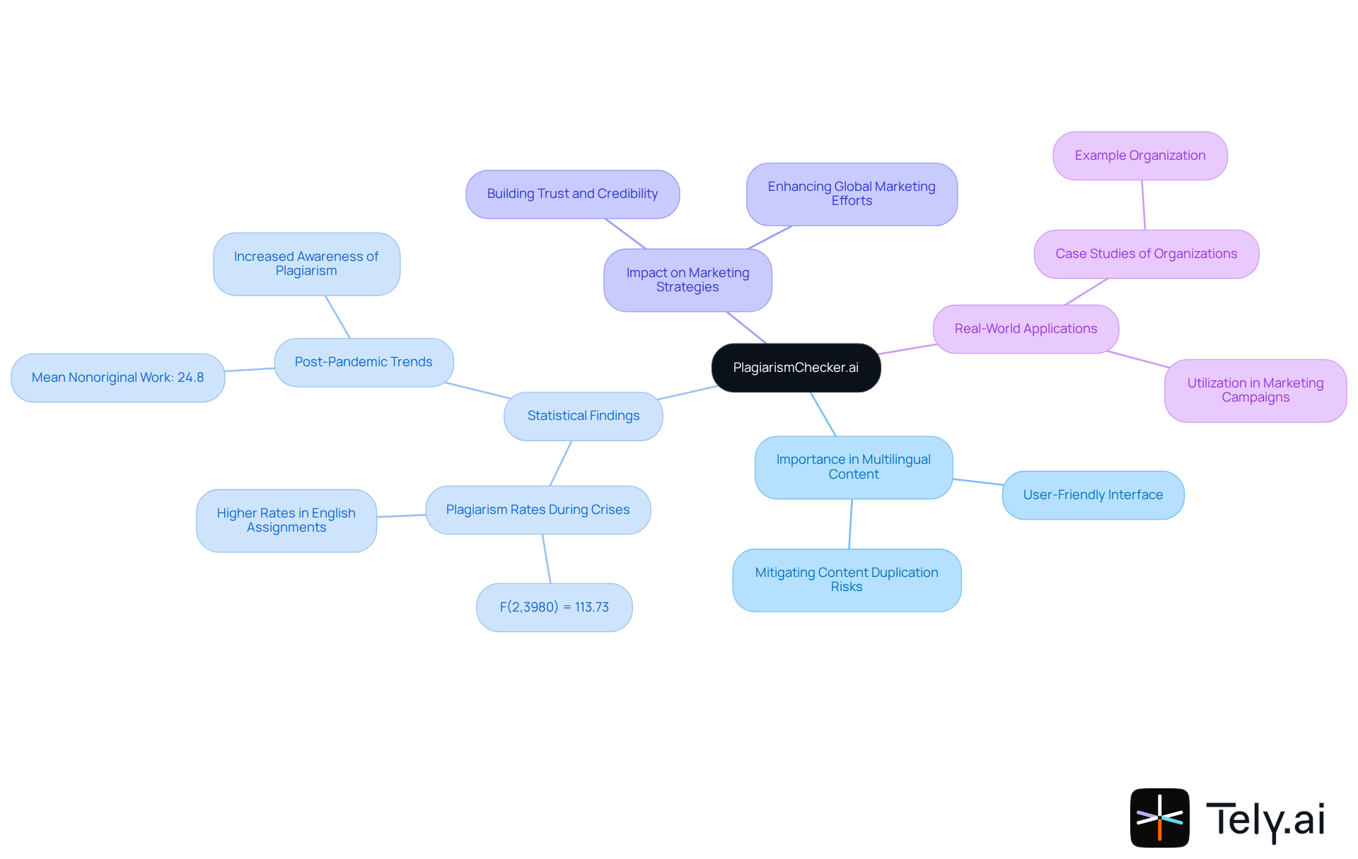The central node represents the plagiarism detection tool. Each branch reflects a key aspect of its importance, while sub-branches provide deeper insights into each topic, making it easy to explore the relationships and significance of plagiarism detection in marketing. The central node represents the plagiarism detection tool. Each branch reflects a key aspect of its importance, while sub-branches provide deeper insights into each topic, making it easy to explore the relationships and significance of plagiarism detection in marketing.