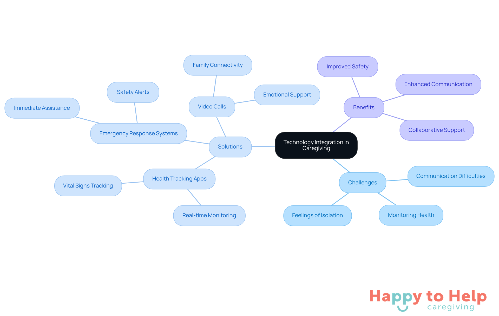 Start at the center with the main idea of technology integration, then explore the challenges caregivers face, the solutions technology offers, and the benefits of these tools for both caregivers and seniors.
