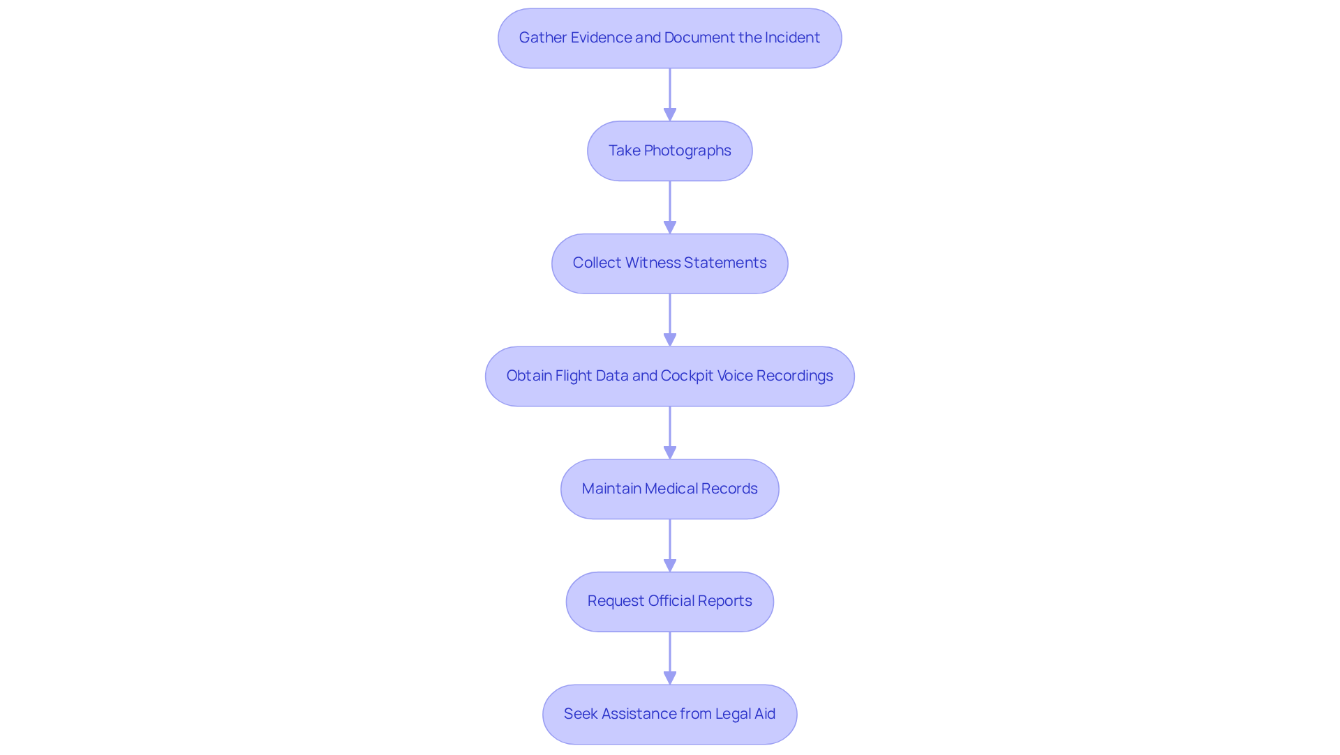This flowchart guides you through the essential steps to gather evidence after an incident. Each box represents a crucial action to take, helping you stay organized and focused on building your case.