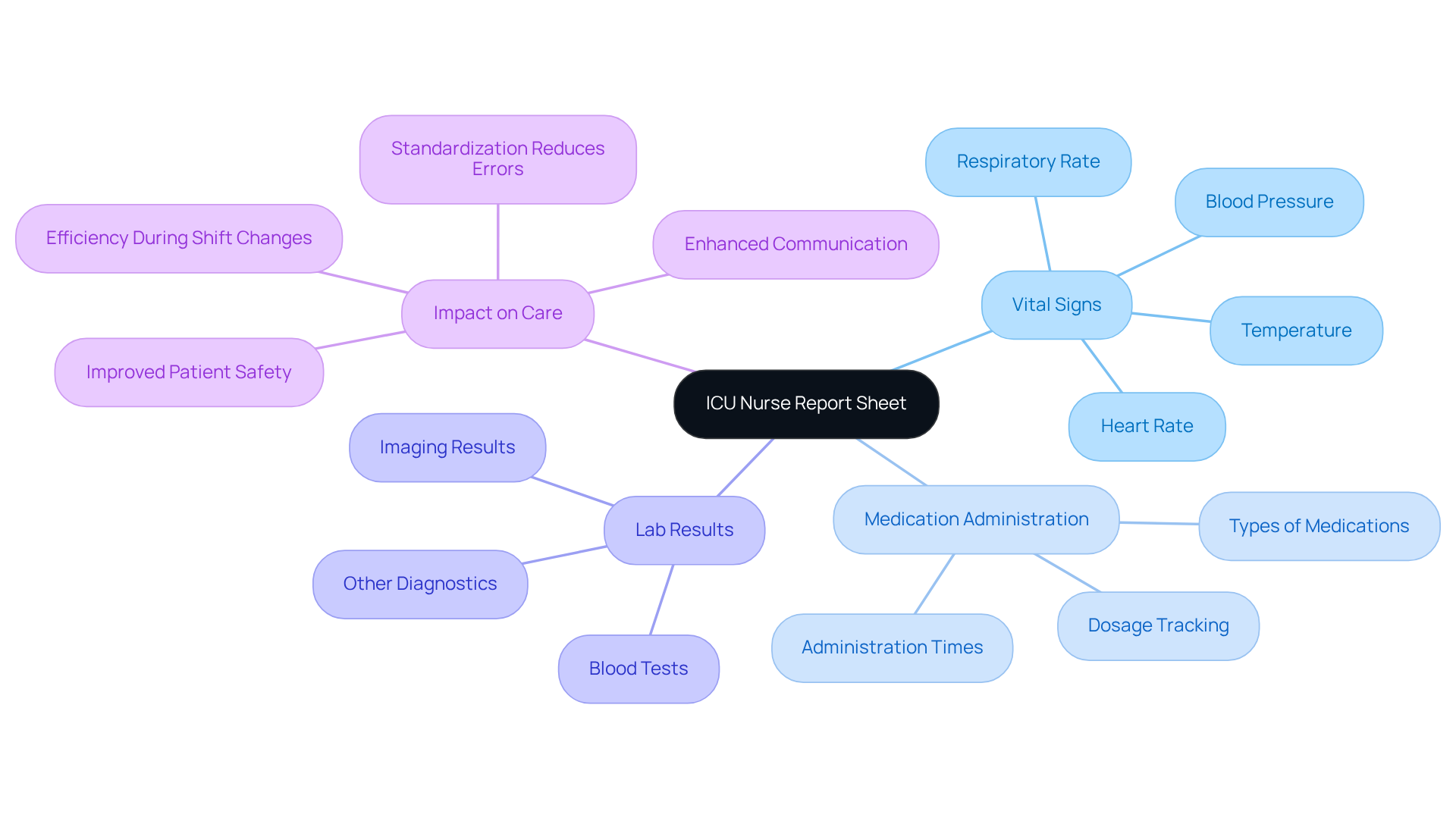 The central node represents the ICU Nurse Report Sheet, with branches showing its key components. Each branch highlights how these elements work together to improve patient care and communication among healthcare professionals.