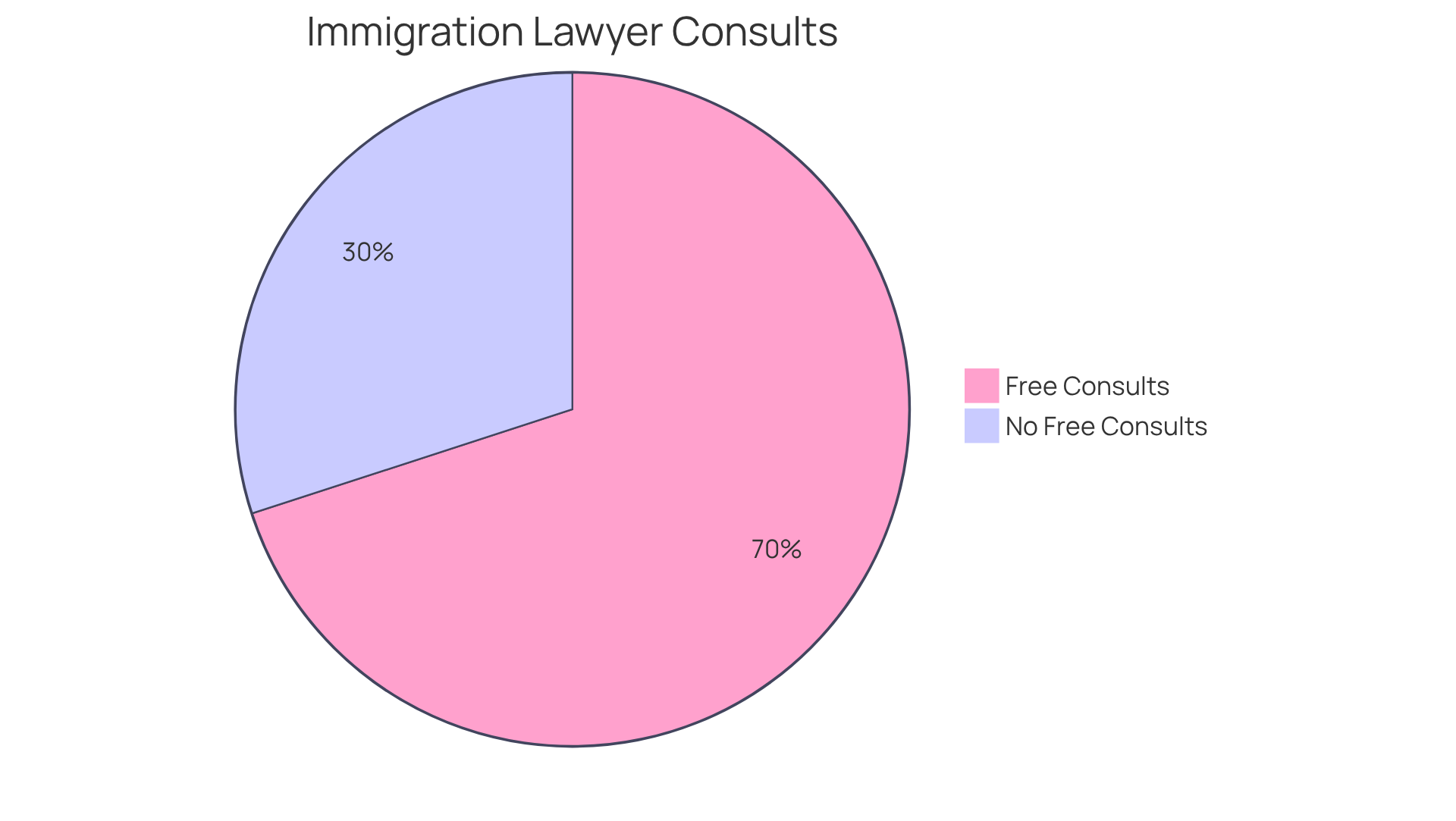 This chart shows how many immigration lawyers provide free consultations. The larger blue slice means most lawyers offer this service, while the smaller gray slice represents those who do not.