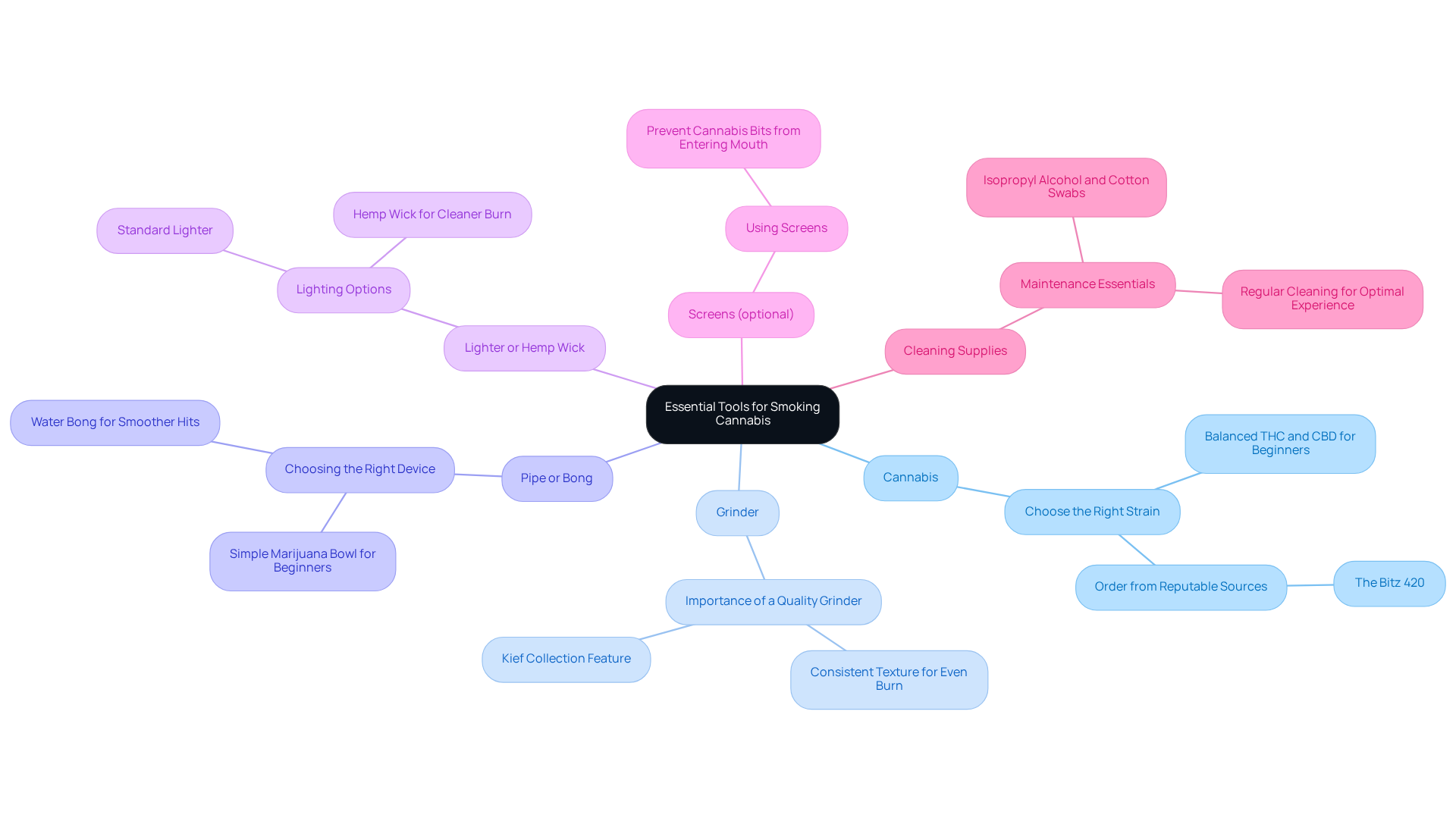 The center represents the main theme of gathering tools, and each branch shows a specific item needed, along with helpful tips for using them. The center represents the main theme of gathering tools, and each branch shows a specific item needed, along with helpful tips for using them.