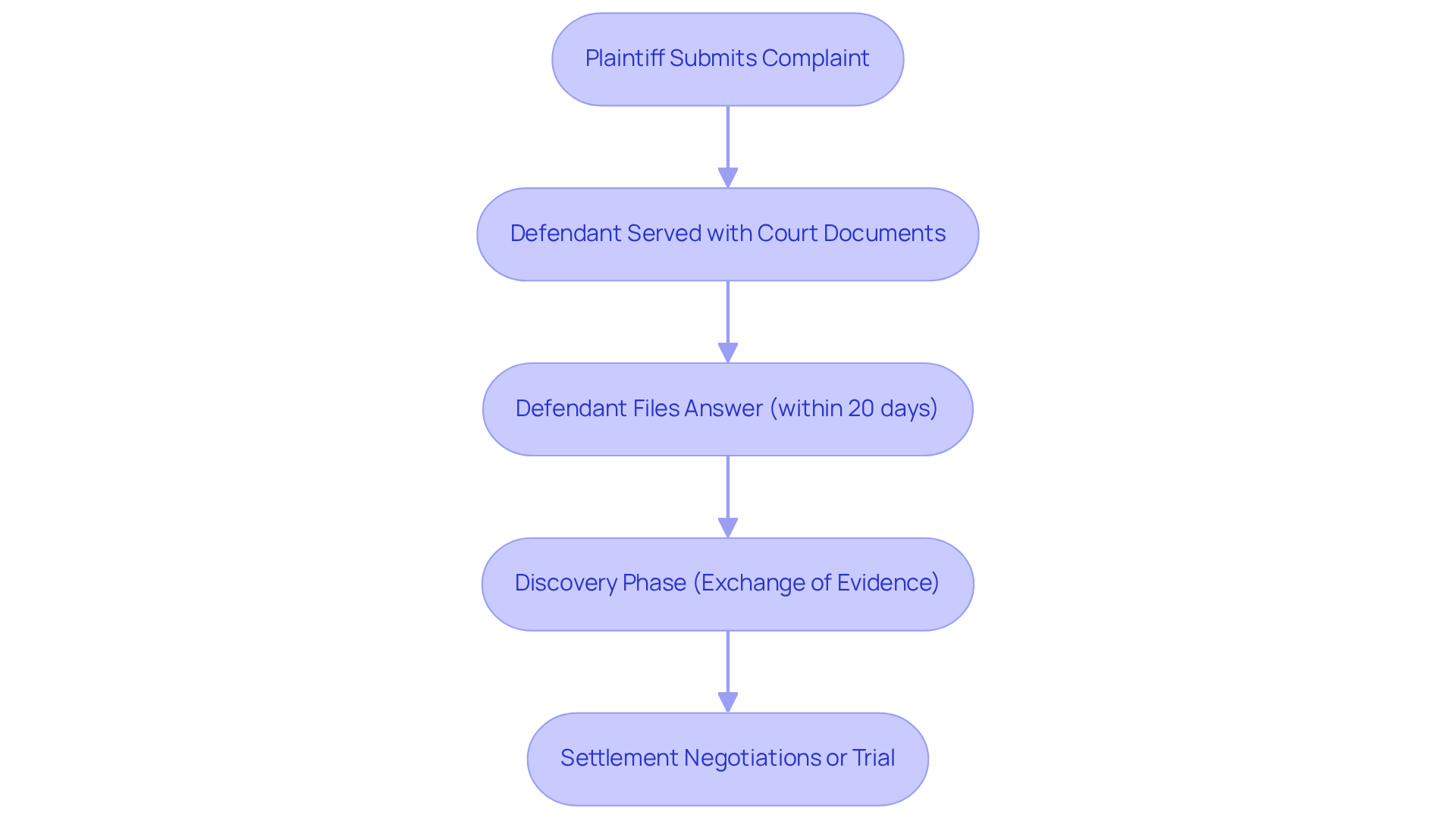 This flowchart outlines the steps involved when someone is sued for a car accident. Each box represents a stage in the process, and the arrows show how you move from one step to the next. Start with the complaint, follow through to the defendant's response, and see how the case progresses to discovery and potential trial.
