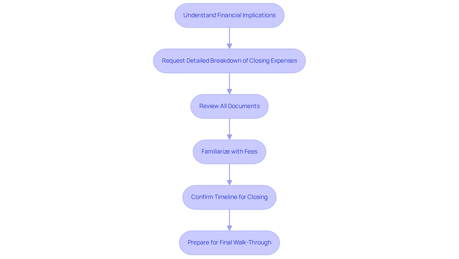 This flowchart guides you through the essential steps to take when reviewing closing costs and paperwork. Each box represents a key action you need to complete, and the arrows show you the order in which to do them. Follow the flow to ensure you cover all important aspects before closing on your property.
