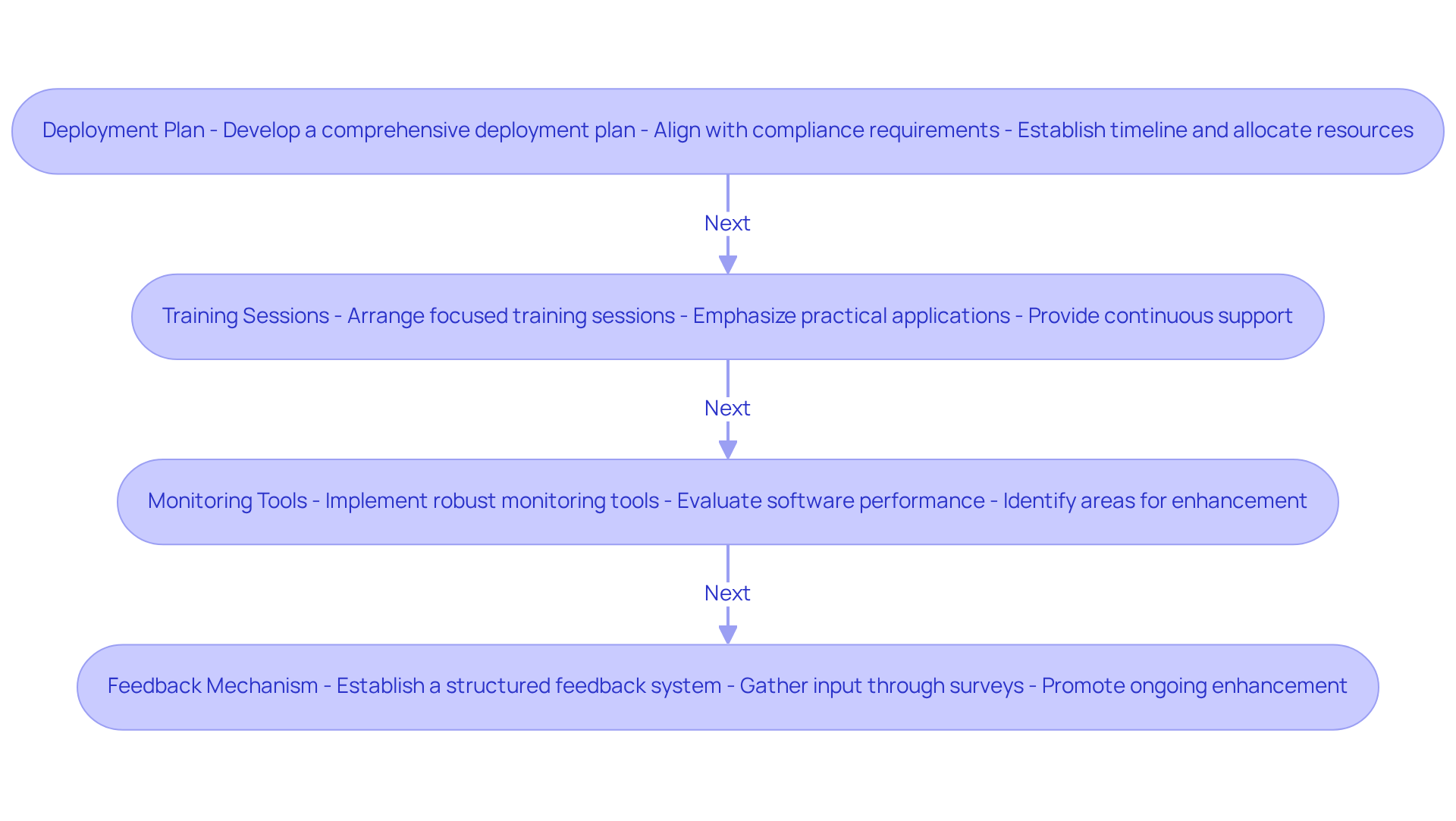 This flowchart outlines the steps for deploying application software in the financial services sector. Start with the Deployment Plan, then move to Training Sessions, followed by Monitoring Tools, and finally, the Feedback Mechanism. Each step is crucial for ensuring a successful software launch. This flowchart outlines the steps for deploying application software in the financial services sector. Start with the Deployment Plan, then move to Training Sessions, followed by Monitoring Tools, and finally, the Feedback Mechanism. Each step is crucial for ensuring a successful software launch.