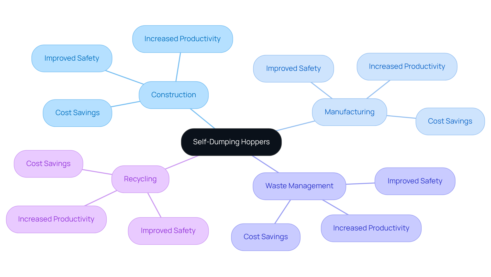 The central node represents self-dumping hoppers, while the branches show the industries that use them. Each sub-branch highlights the specific benefits these industries gain, making it easy to see how self-dumping hoppers enhance operations.