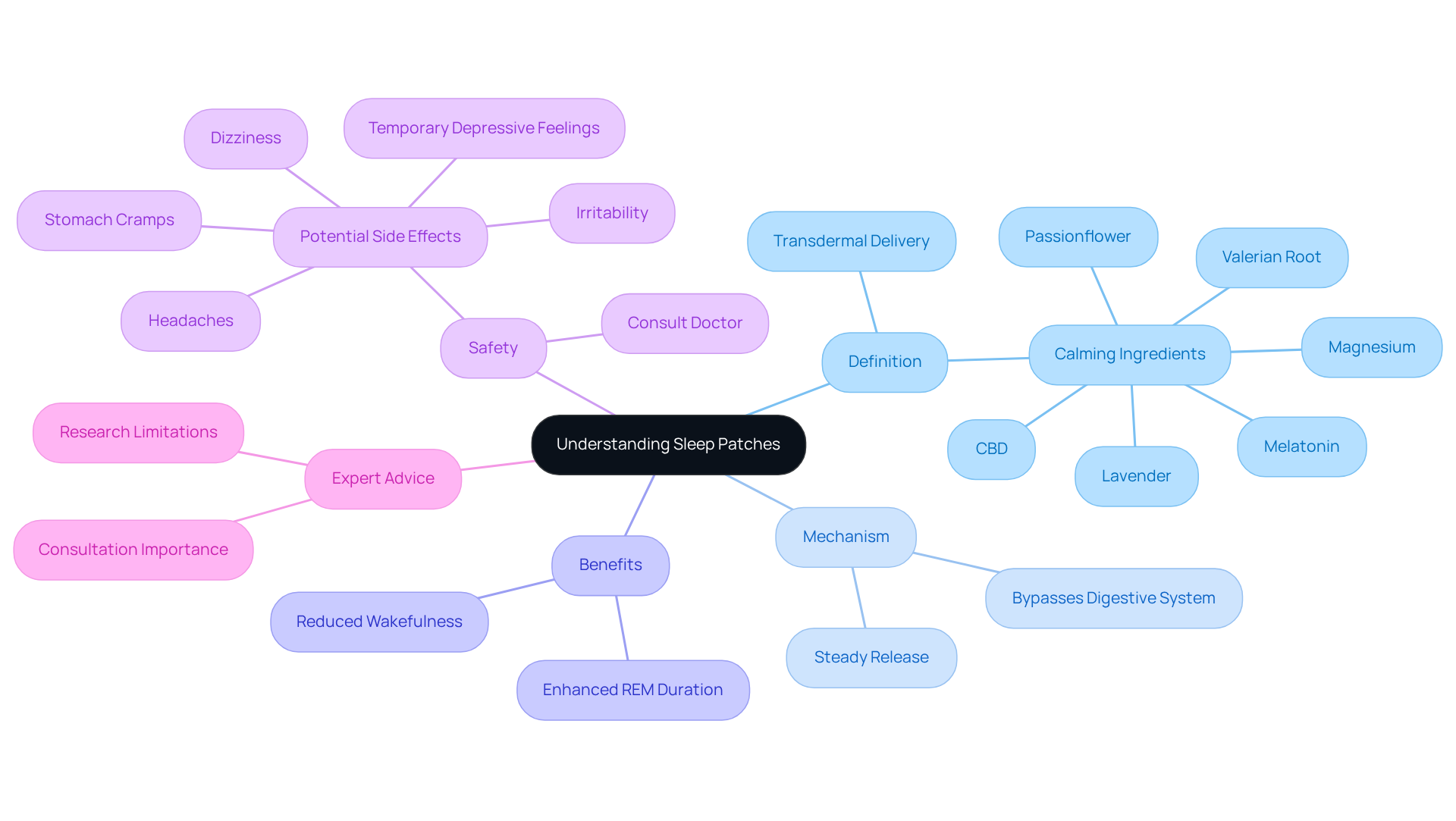 This mindmap starts with the main topic of sleep patches at the center. Each branch represents a different aspect of sleep patches, such as how they work, their benefits, and safety tips. Follow the branches to explore each area and see how they connect to the overall understanding of sleep wellness.