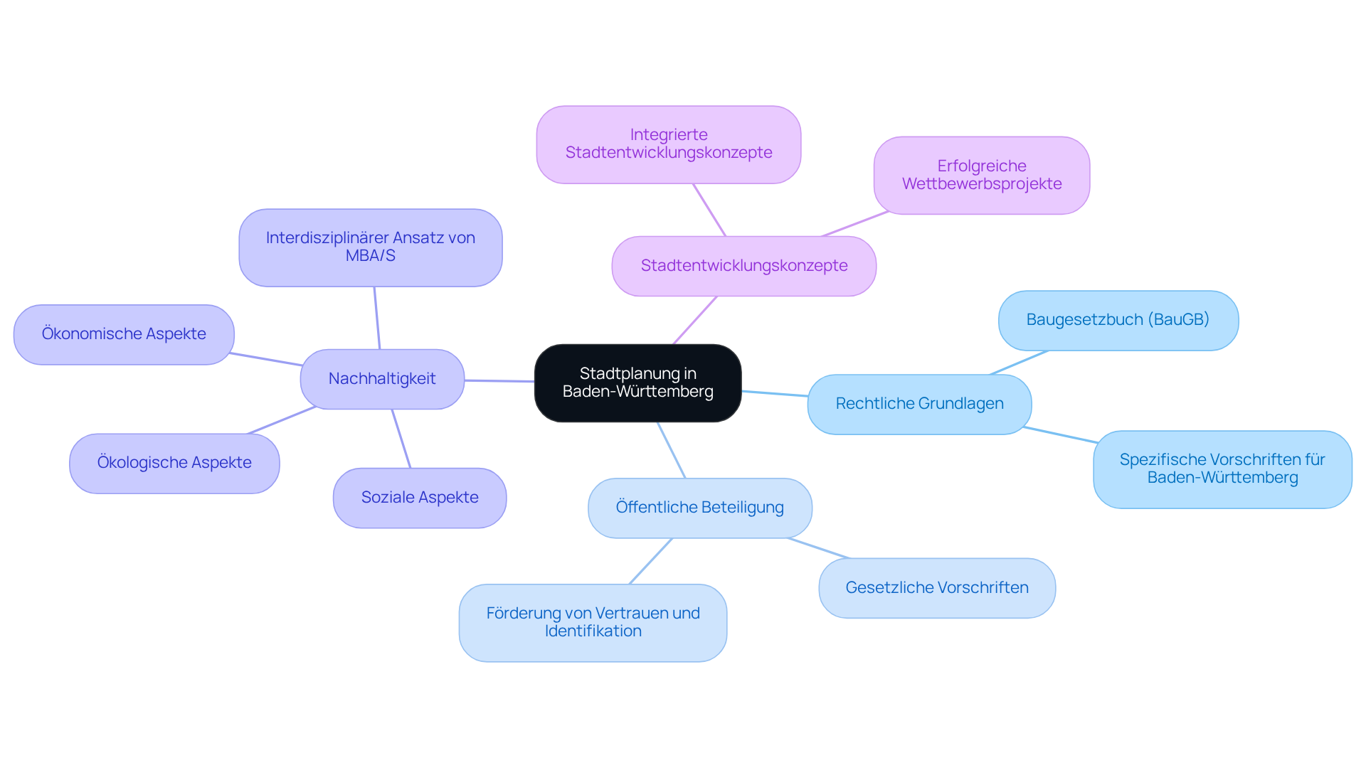 Der zentrale Knoten zeigt das Hauptthema, während die Äste die verschiedenen Aspekte der Stadtplanung darstellen. Jeder Ast hat spezifische Informationen, die die Wichtigkeit und die Zusammenhänge der Themen verdeutlichen.