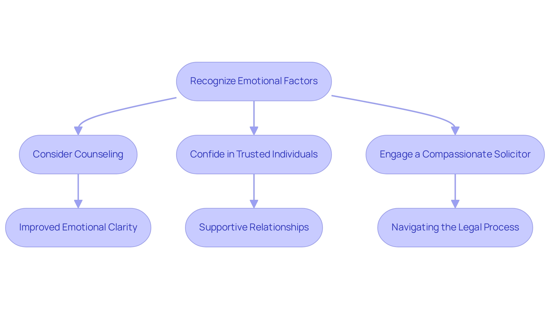 The flowchart illustrates the steps from recognizing emotional factors to seeking help, with colors indicating stages: blue for emotional recognition, green for seeking help, and orange for potential outcomes.