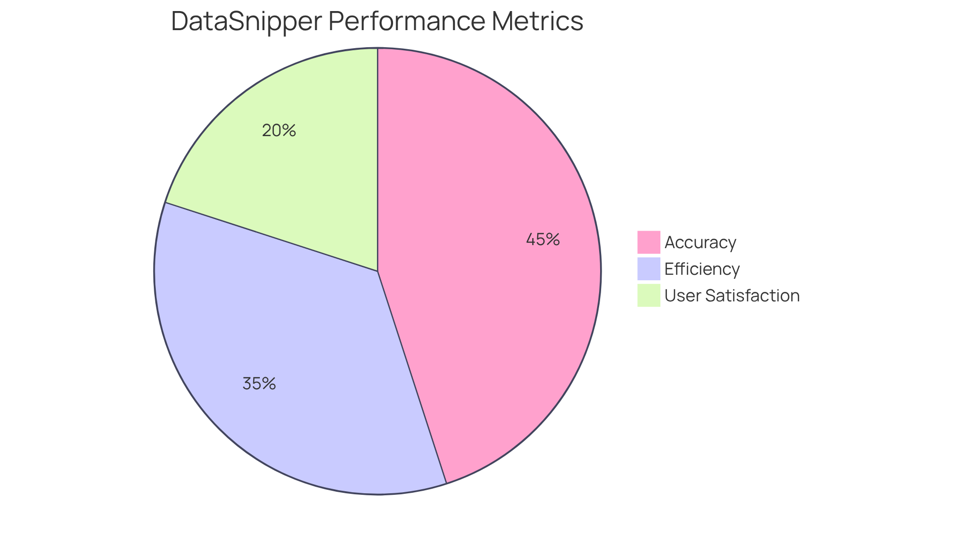 Each slice of the pie shows a key performance metric for DataSnipper. The larger the slice, the more significant that metric is in demonstrating how DataSnipper enhances financial data accuracy. Each slice of the pie shows a key performance metric for DataSnipper. The larger the slice, the more significant that metric is in demonstrating how DataSnipper enhances financial data accuracy.