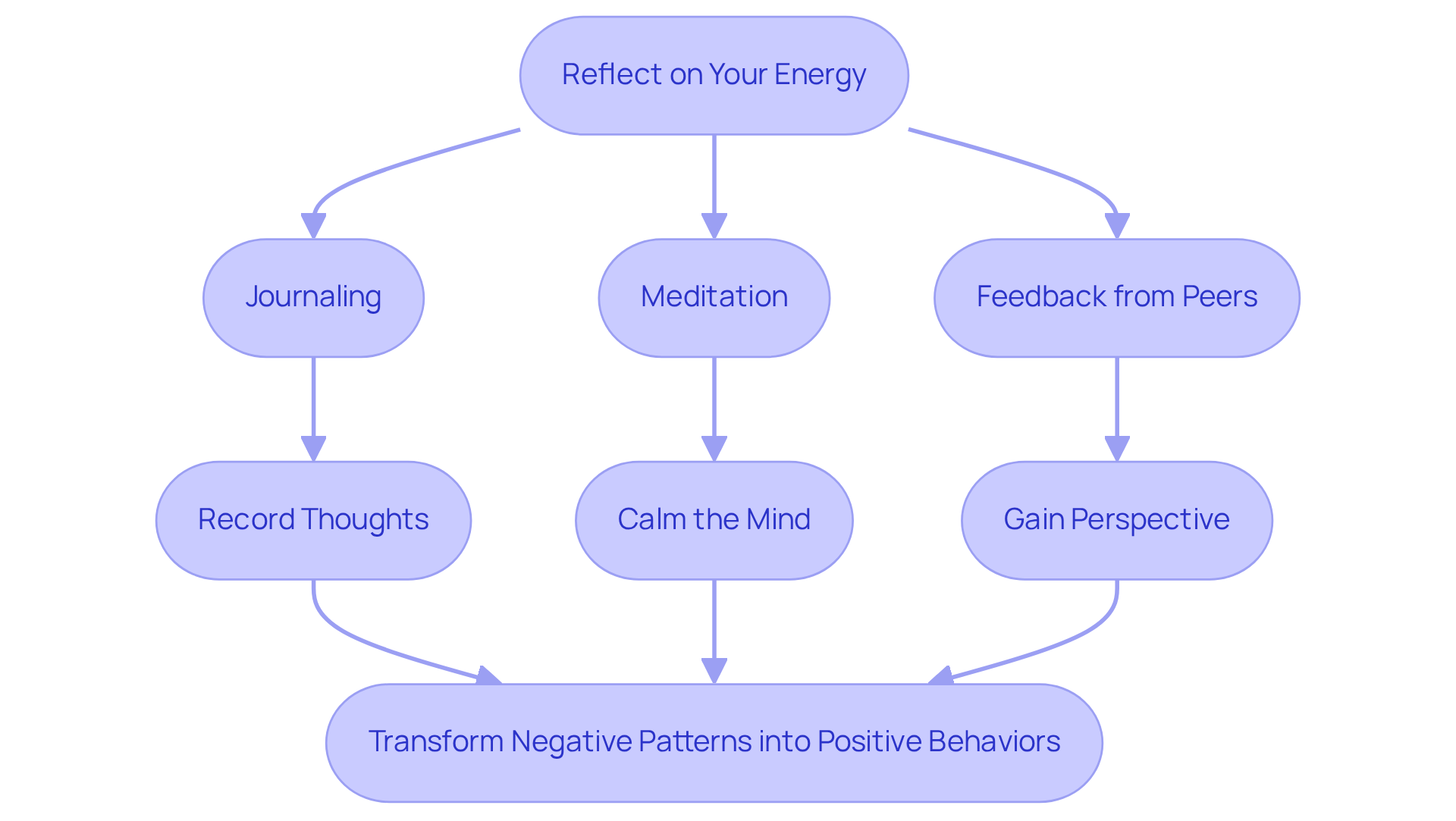 Each box represents a step in the process. Follow the arrows to see how reflecting on your energy and using different methods can lead to positive change in your behavior patterns. Each box represents a step in the process. Follow the arrows to see how reflecting on your energy and using different methods can lead to positive change in your behavior patterns.