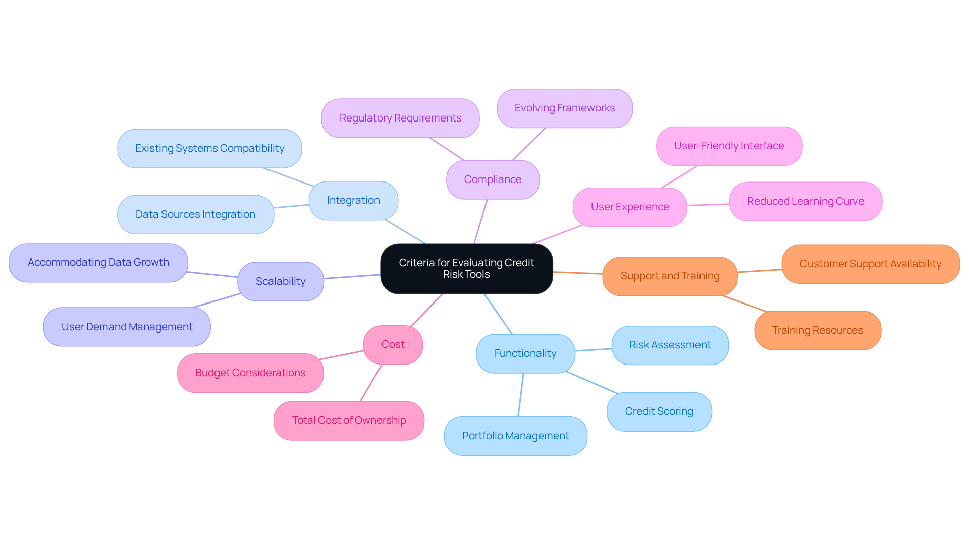 This mindmap starts with the main topic in the center and branches out to show the key criteria for evaluating credit risk tools. Each branch represents a different criterion, and you can follow the lines to see how they relate to the central theme. It's a great way to visualize the important factors to consider when choosing the right software.