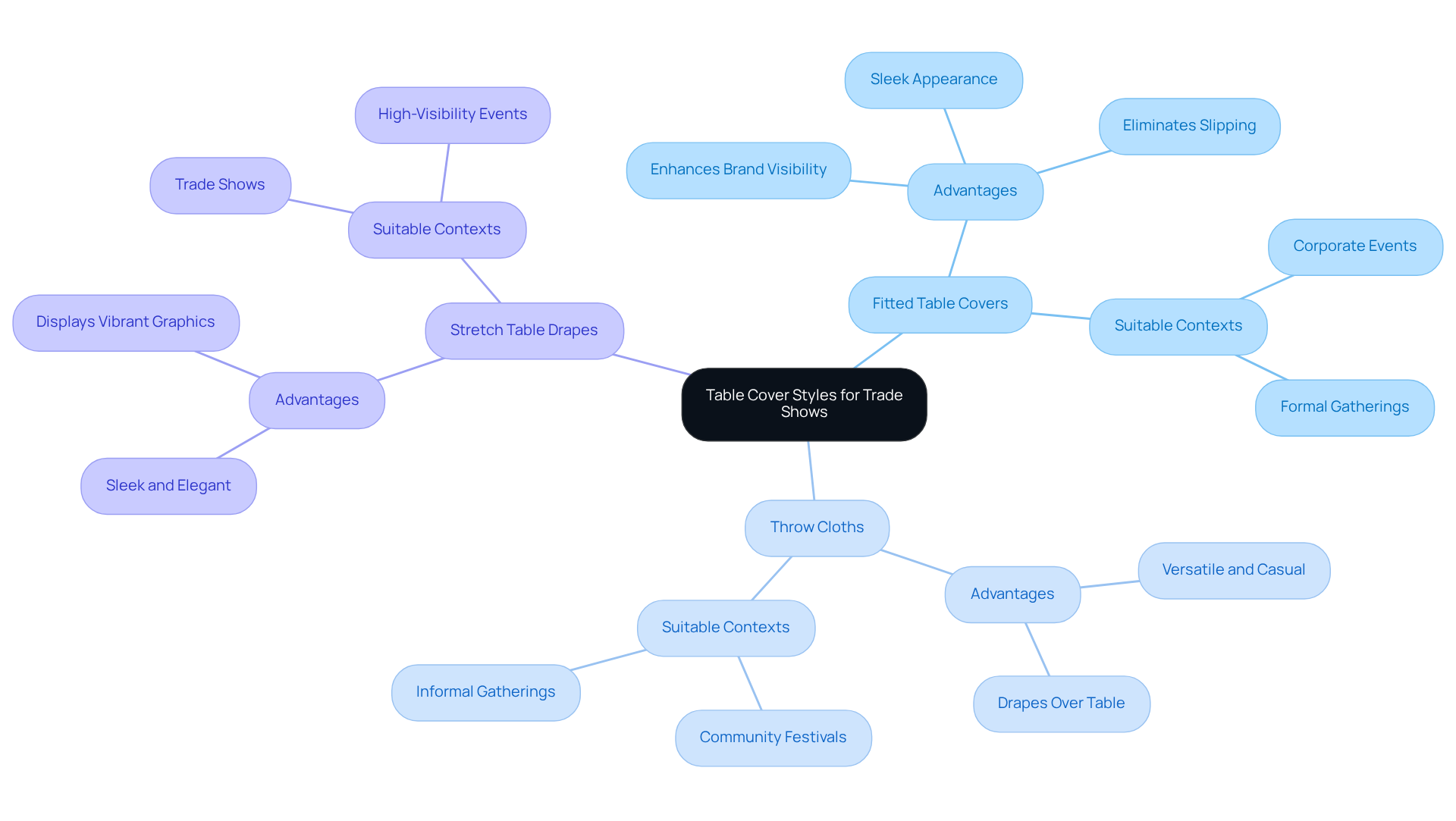 Start at the center with the main topic, then follow the branches to explore each table cover style. Each branch shows the unique advantages and the best contexts for using that style, helping you make an informed choice. Start at the center with the main topic, then follow the branches to explore each table cover style. Each branch shows the unique advantages and the best contexts for using that style, helping you make an informed choice.