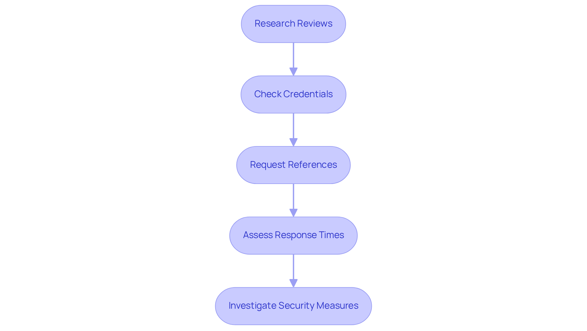 Each box represents a step in the evaluation process. Follow the arrows to see how to assess a provider's reputation and reliability effectively. Each box represents a step in the evaluation process. Follow the arrows to see how to assess a provider's reputation and reliability effectively.