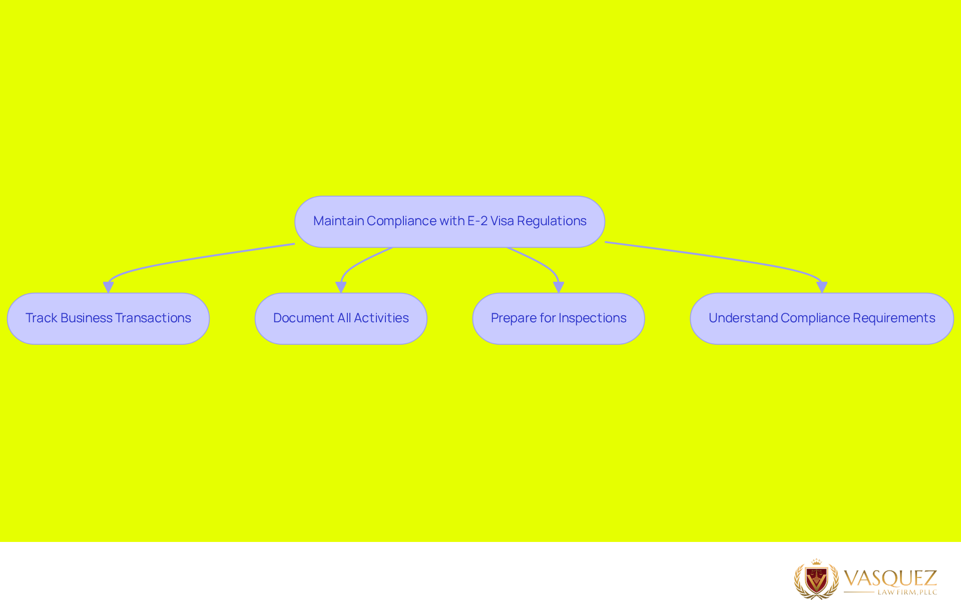 This flowchart guides E-2 visa holders through the essential steps to stay compliant. Follow the arrows to see what actions you need to take, from tracking your business activities to preparing for inspections. Each step is crucial to ensure your investment remains secure and your visa status is protected.