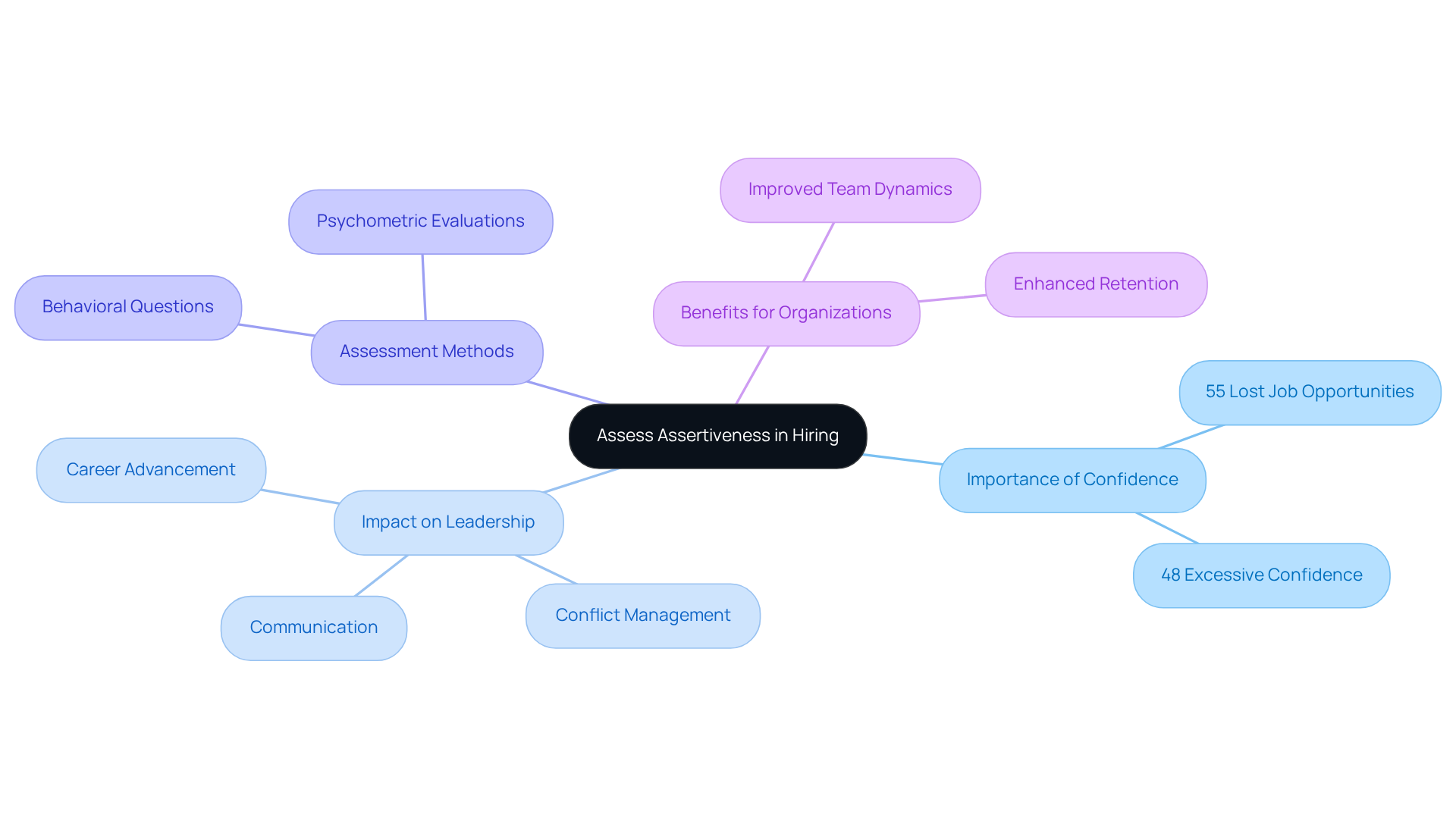 This mindmap illustrates how assessing assertiveness is crucial in hiring. Start at the center with the main idea, then explore the branches to see why confidence matters, how it affects leadership, and the methods to assess it. Each branch provides insights into the overall theme.
