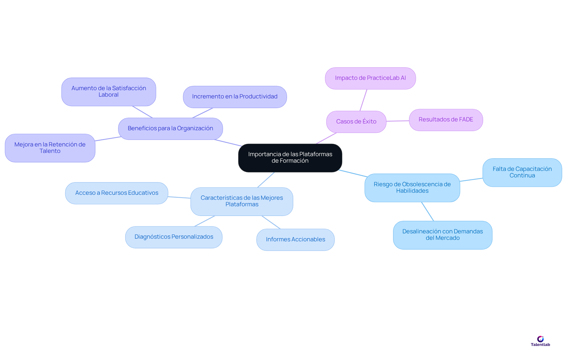 El nodo central representa la importancia de las plataformas de formación, y las ramas muestran los diferentes aspectos relacionados, como riesgos, características y beneficios. Sigue las ramas para explorar cómo cada elemento se conecta con el tema principal. El nodo central representa la importancia de las plataformas de formación, y las ramas muestran los diferentes aspectos relacionados, como riesgos, características y beneficios. Sigue las ramas para explorar cómo cada elemento se conecta con el tema principal.
