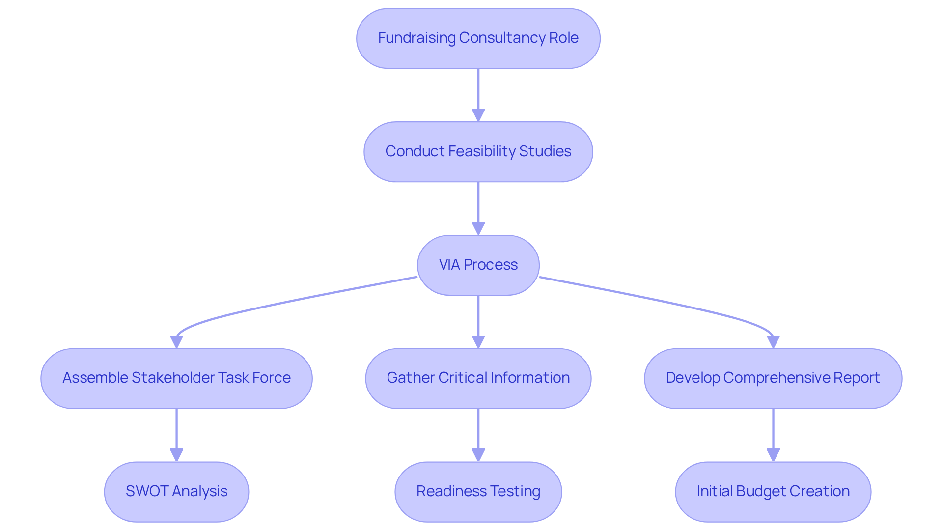This flowchart outlines the key stages of a fundraising consultancy's role, showing how each step leads to critical deliverables that help nonprofits enhance their financial strategies.