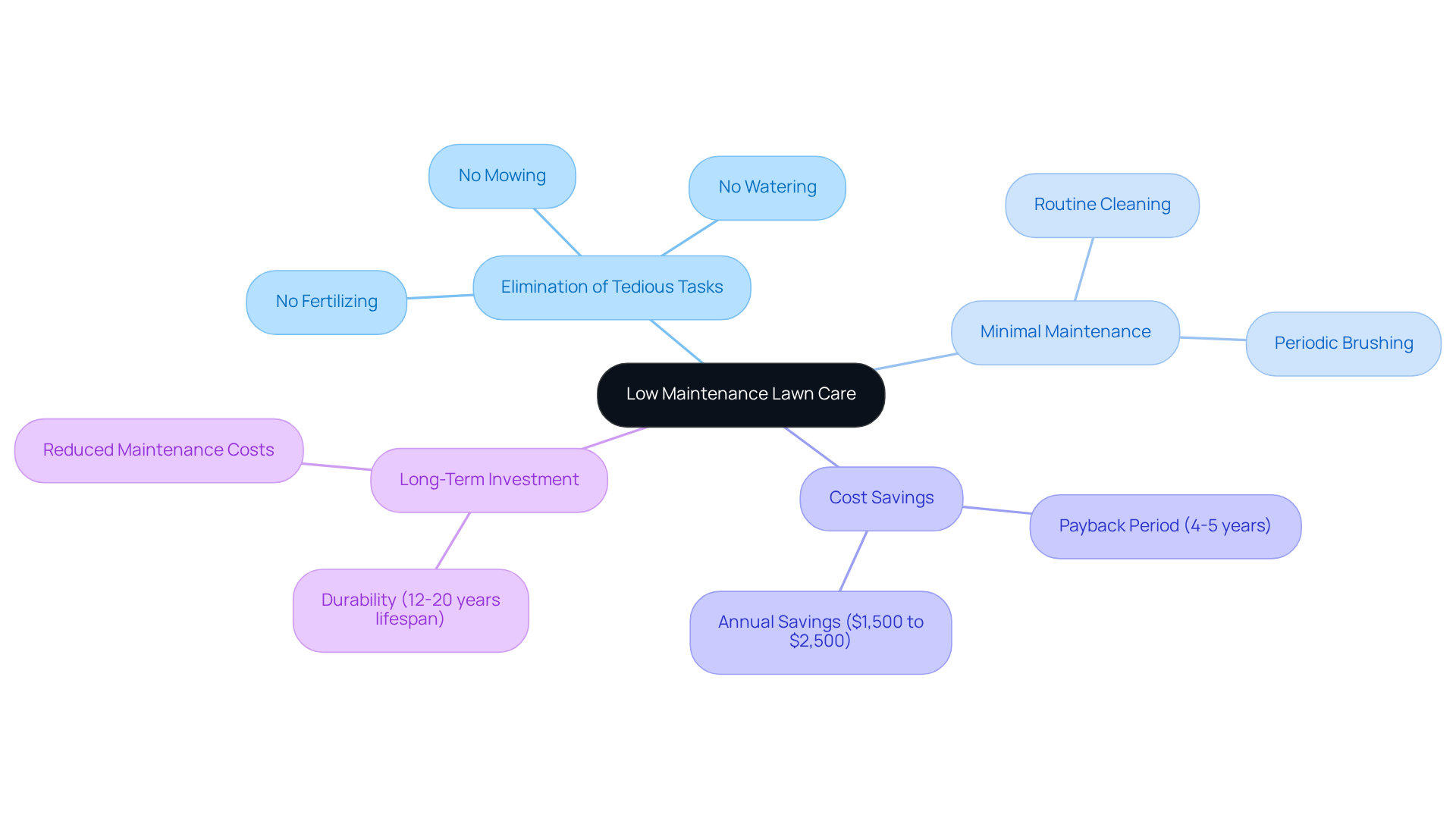 The central node represents the main theme of hassle-free lawn care, while the branches show specific benefits and financial advantages. Each color-coded branch helps you quickly identify different aspects of synthetic turf's appeal.