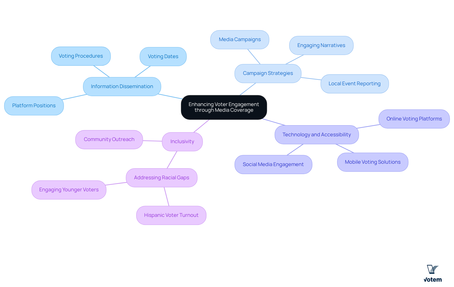 This mindmap outlines how media coverage enhances voter engagement and turnout. The central node represents the main idea, while the branches show different methods and themes that contribute to this goal. Each color-coded branch helps you see how various factors interconnect. This mindmap outlines how media coverage enhances voter engagement and turnout. The central node represents the main idea, while the branches show different methods and themes that contribute to this goal. Each color-coded branch helps you see how various factors interconnect.