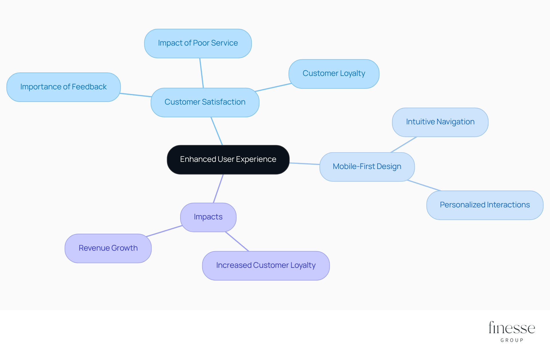 The central node represents the core focus on user experience. Each branch shows strategies or outcomes, helping you see how they connect to improve customer satisfaction. The central node represents the core focus on user experience. Each branch shows strategies or outcomes, helping you see how they connect to improve customer satisfaction.