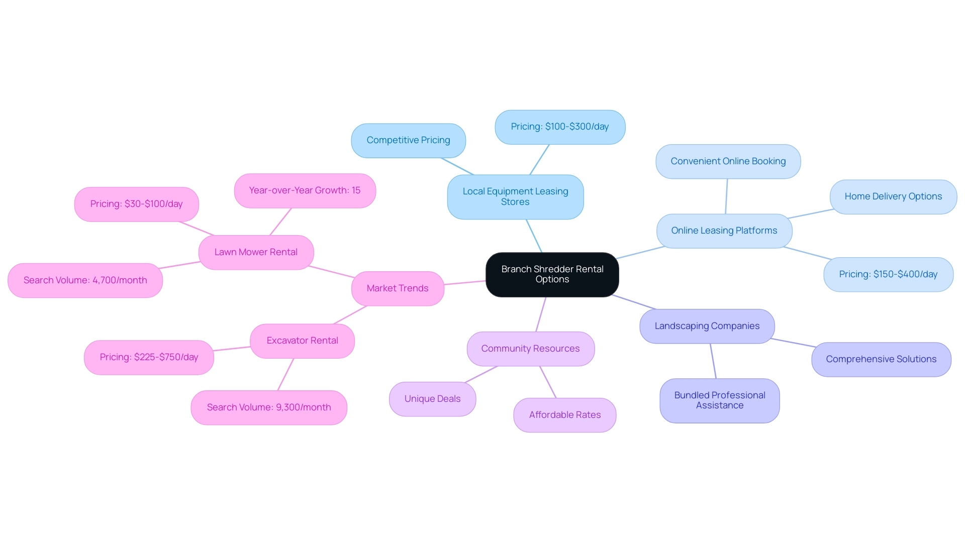 The central node represents the overall rental options, with branches detailing the different sources and their pricing.