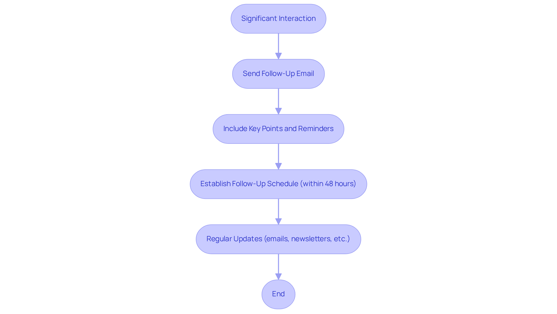 This flowchart shows the steps property managers should take after important interactions with residents. Each box represents an action to ensure clarity and satisfaction, with arrows guiding you through the process.
