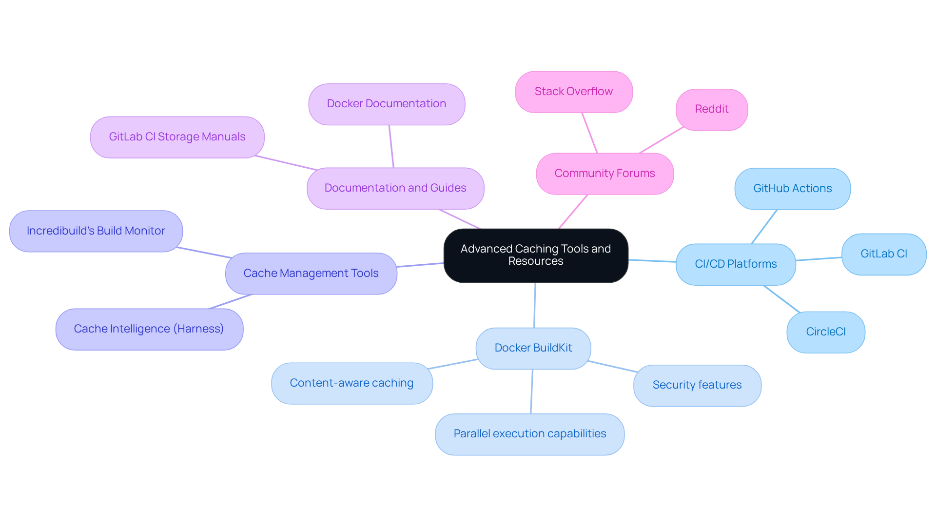 The center represents the main topic of advanced caching, while the branches show different categories of tools and resources that can help improve caching strategies. Each color-coded branch leads to specific tools or guides, making it easy to explore the options available.