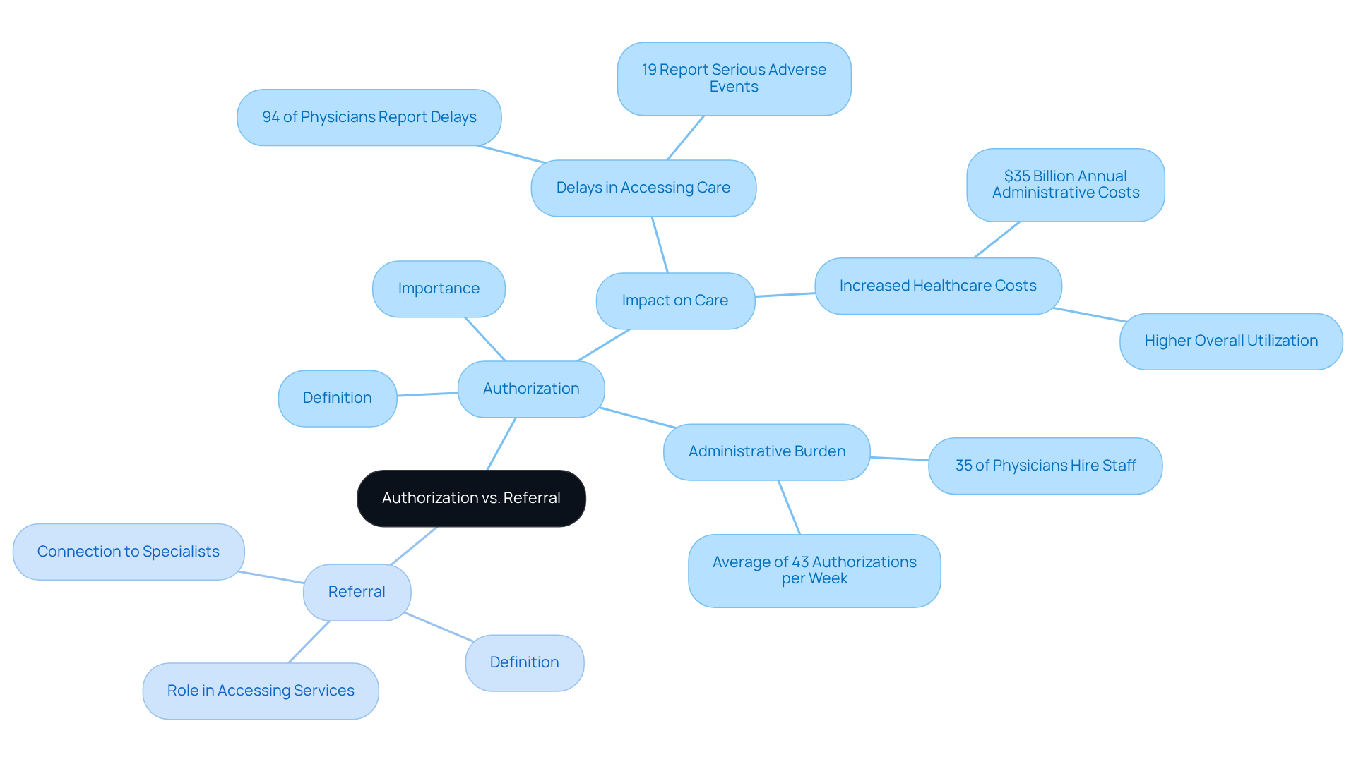 7 Key Differences in Authorization vs Referral for Patient Care ...