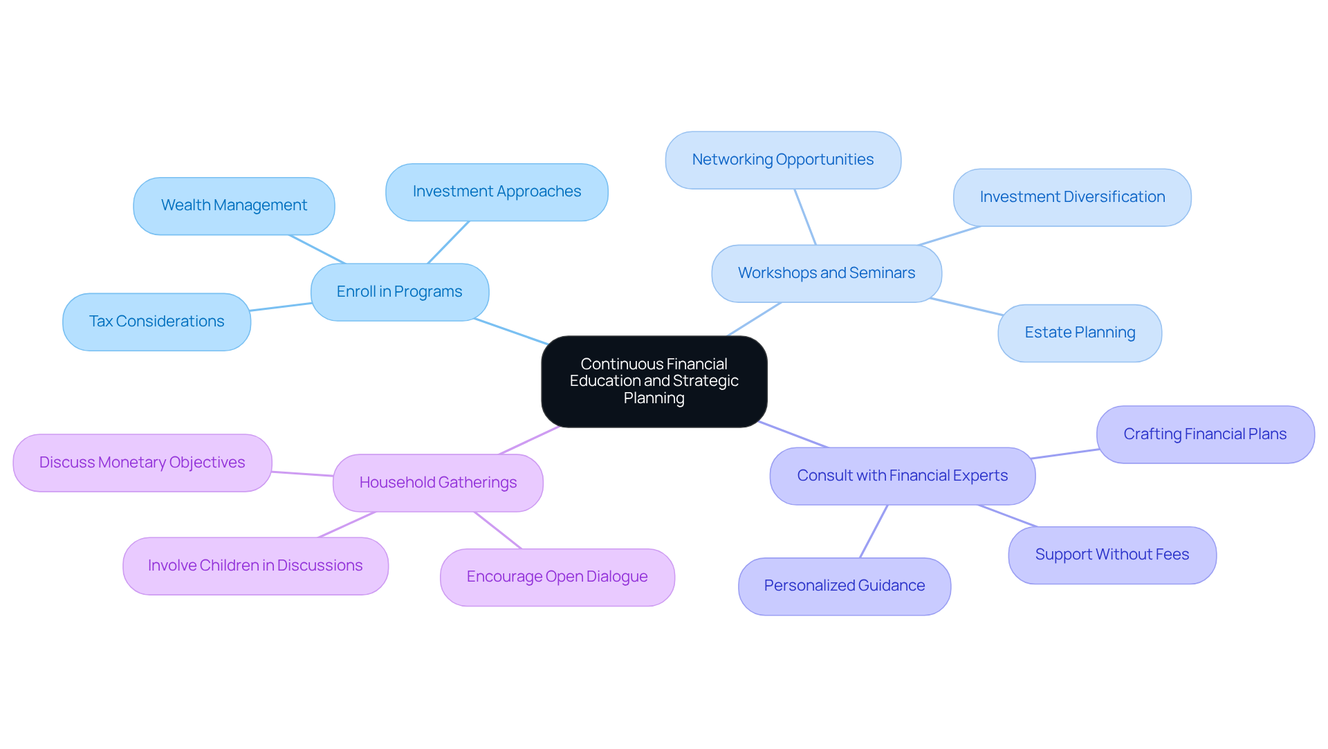 The central node represents the main theme of financial education. Each branch shows a different strategy families can use to improve their financial management. The sub-branches provide specific actions or benefits related to each strategy, helping you see how they connect and support the overall goal of better financial literacy. The central node represents the main theme of financial education. Each branch shows a different strategy families can use to improve their financial management. The sub-branches provide specific actions or benefits related to each strategy, helping you see how they connect and support the overall goal of better financial literacy.