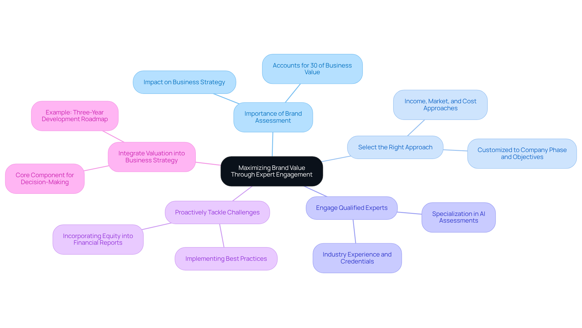 This mindmap illustrates the essential principles for enhancing brand value through expert engagement. Start at the center with the main theme, then explore each branch to understand the key takeaways and their significance in the brand assessment process.
