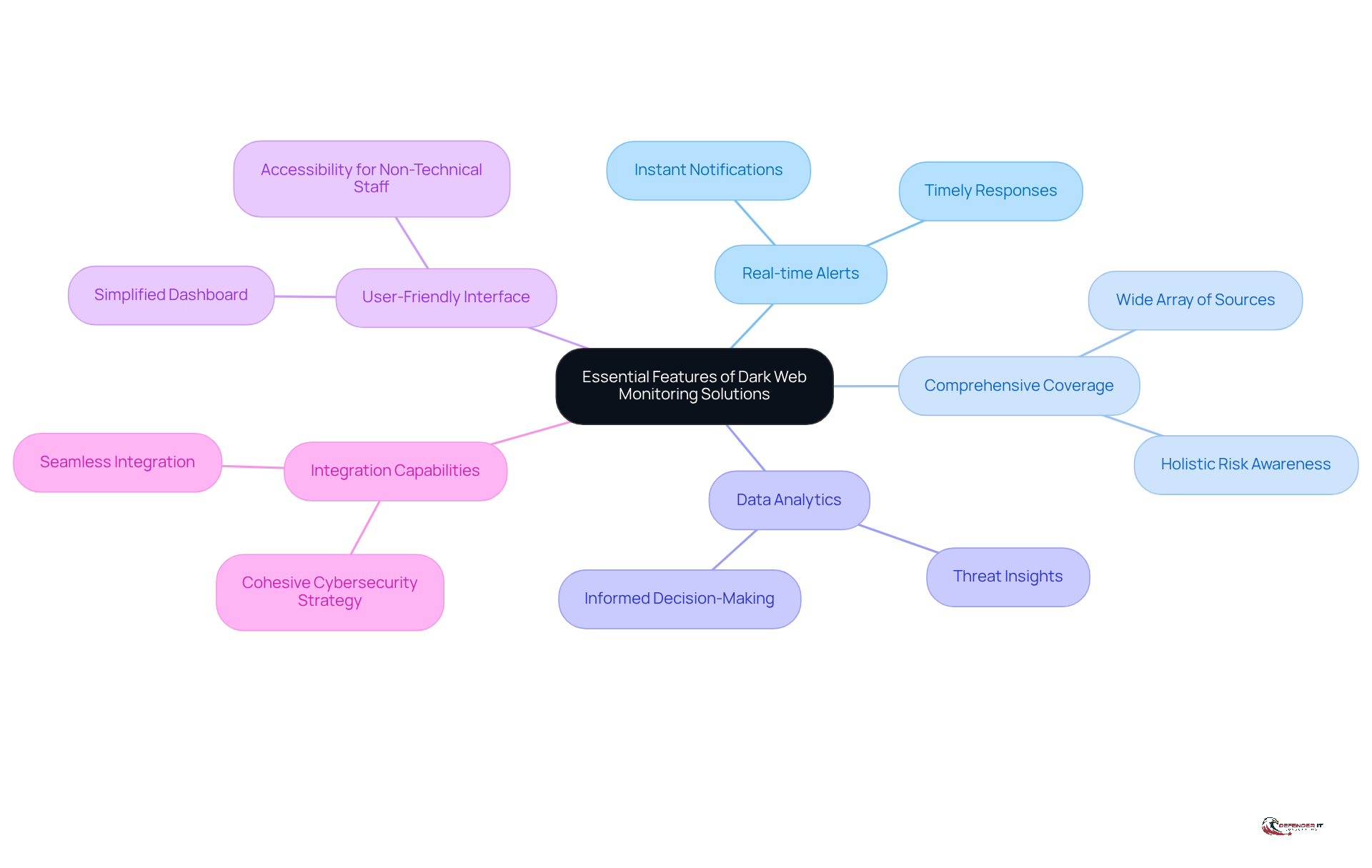 The central node represents the main topic, while the branches show key features that enhance cybersecurity. Each feature is important for protecting sensitive information and managing risks effectively. The central node represents the main topic, while the branches show key features that enhance cybersecurity. Each feature is important for protecting sensitive information and managing risks effectively.