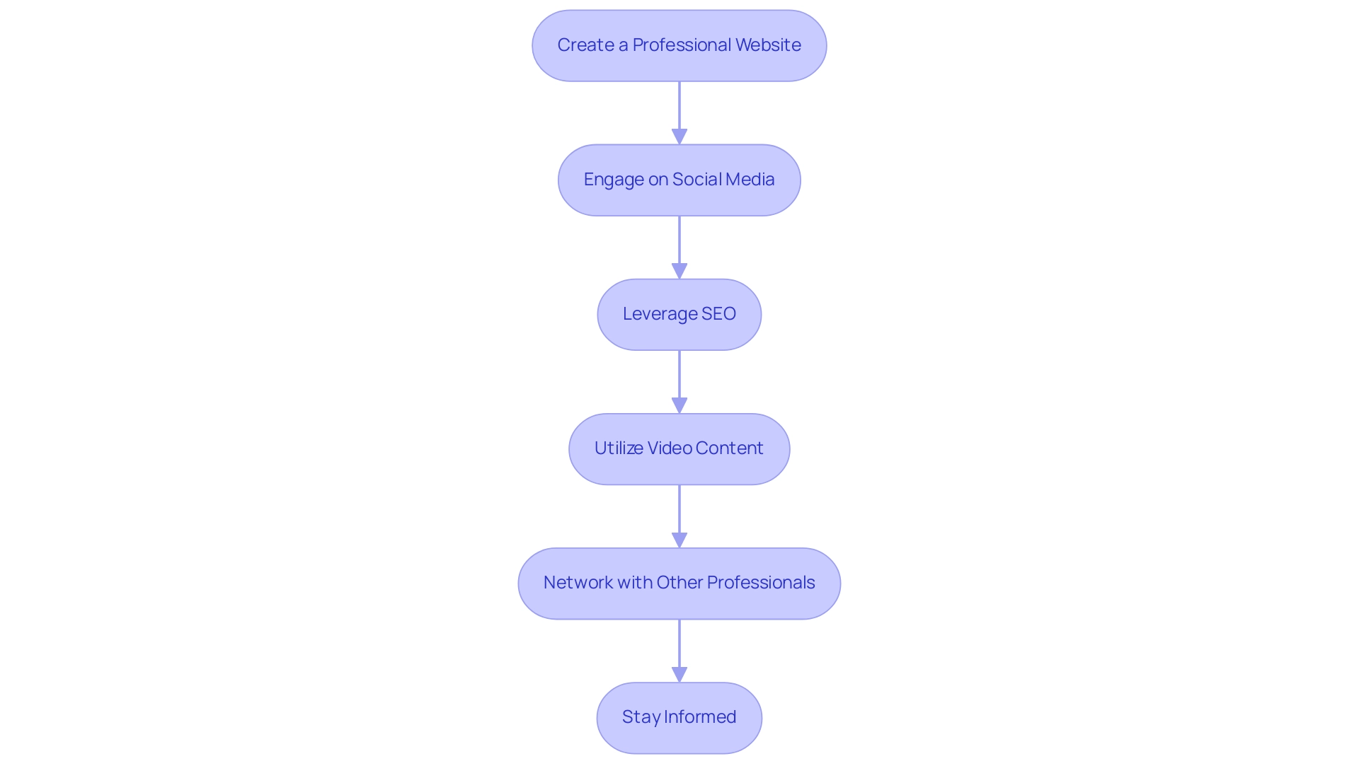 Each box represents a strategy for enhancing digital identity, with the colors differentiating each strategy's focus.