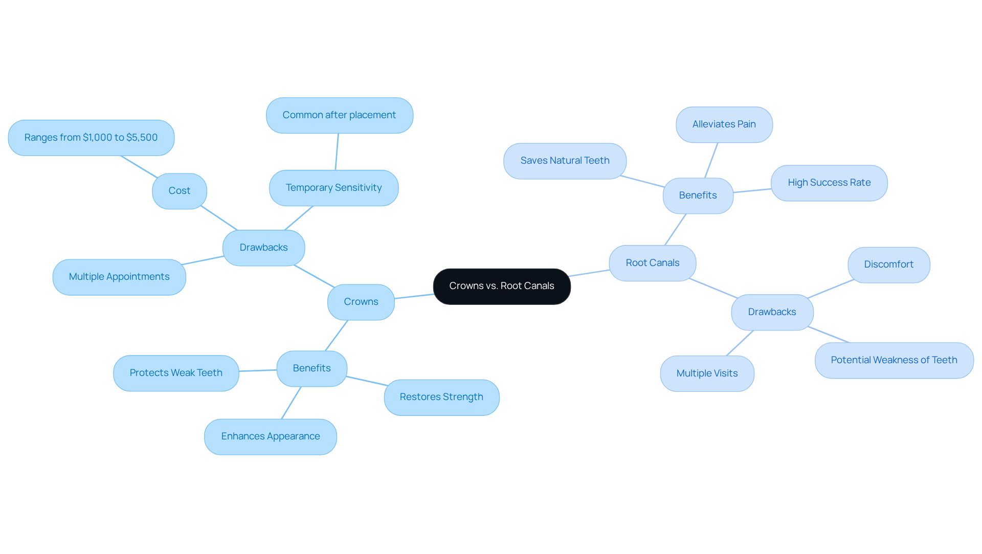 This mindmap helps you see the pros and cons of dental crowns and root canals at a glance. Each branch shows the benefits and drawbacks of each treatment, making it easier to weigh your options and make an informed decision. This mindmap helps you see the pros and cons of dental crowns and root canals at a glance. Each branch shows the benefits and drawbacks of each treatment, making it easier to weigh your options and make an informed decision.