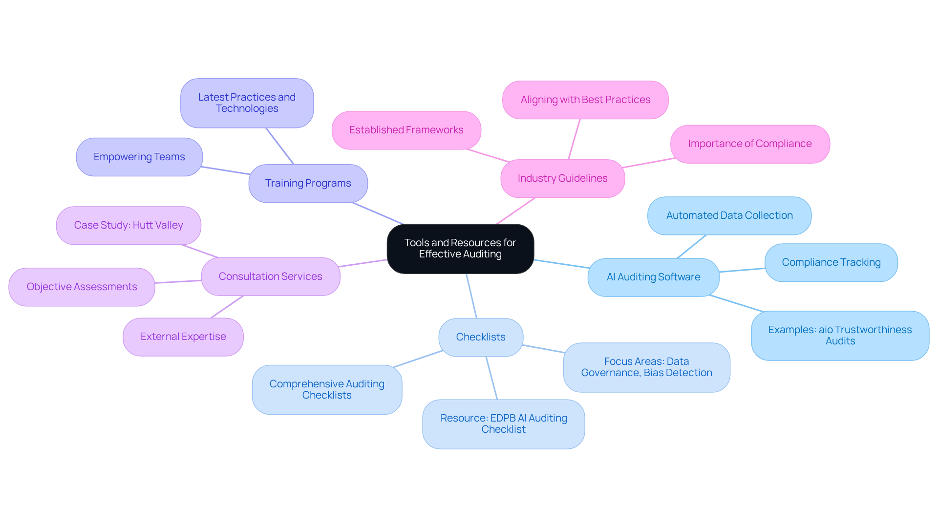 The central node represents the main theme of auditing tools, while each branch highlights specific resources that can help improve auditing effectiveness. Explore each branch to see how these tools contribute to better AI trustworthiness. The central node represents the main theme of auditing tools, while each branch highlights specific resources that can help improve auditing effectiveness. Explore each branch to see how these tools contribute to better AI trustworthiness.