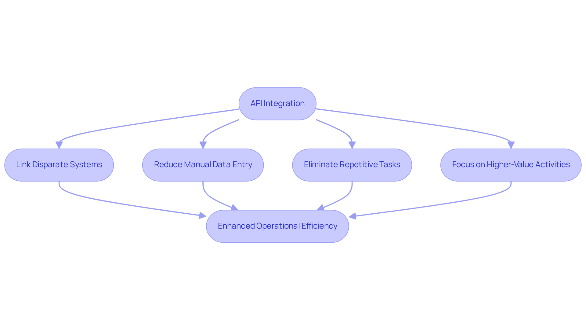 Follow the arrows to see how each step in the API integration process contributes to improving efficiency in financial organizations. Each box represents a key action or outcome.
