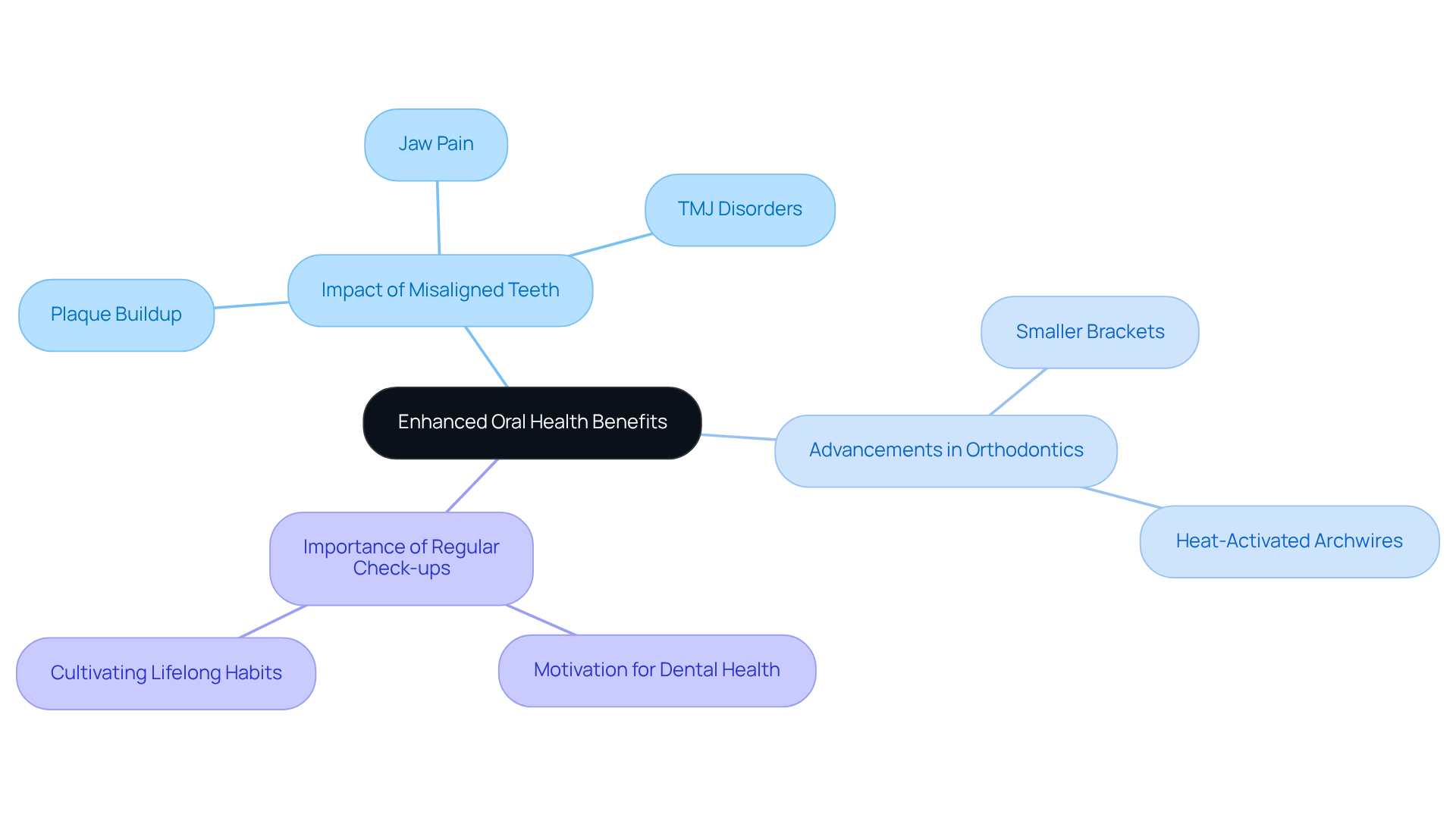 This mindmap illustrates how adult orthodontics can improve your oral health and confidence. Start at the center with the main benefits, then explore how misaligned teeth can affect your health, the latest advancements in orthodontic technology, and why regular check-ups are essential for maintaining a healthy smile. This mindmap illustrates how adult orthodontics can improve your oral health and confidence. Start at the center with the main benefits, then explore how misaligned teeth can affect your health, the latest advancements in orthodontic technology, and why regular check-ups are essential for maintaining a healthy smile.