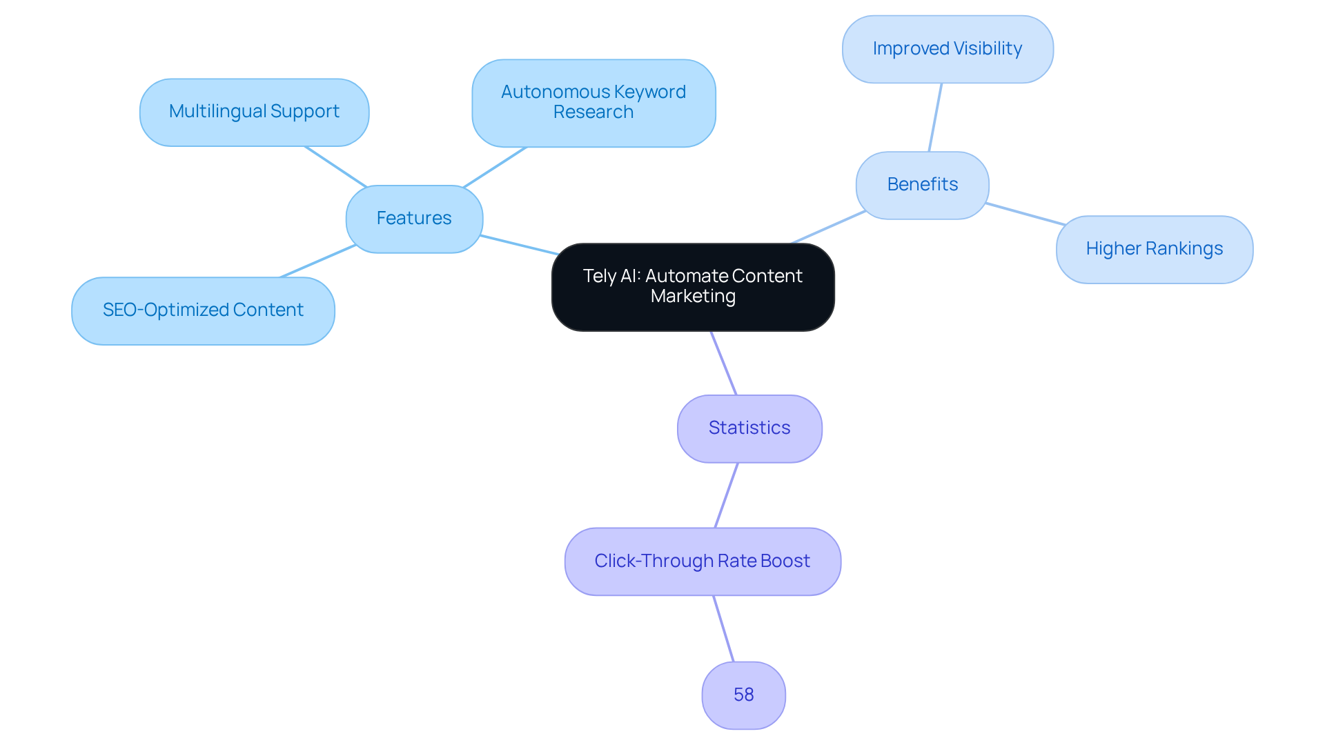 The central node represents Tely AI, and the branches show its features, benefits, and relevant statistics. Each color-coded branch helps you see how everything connects, making it easier to grasp the overall concept.